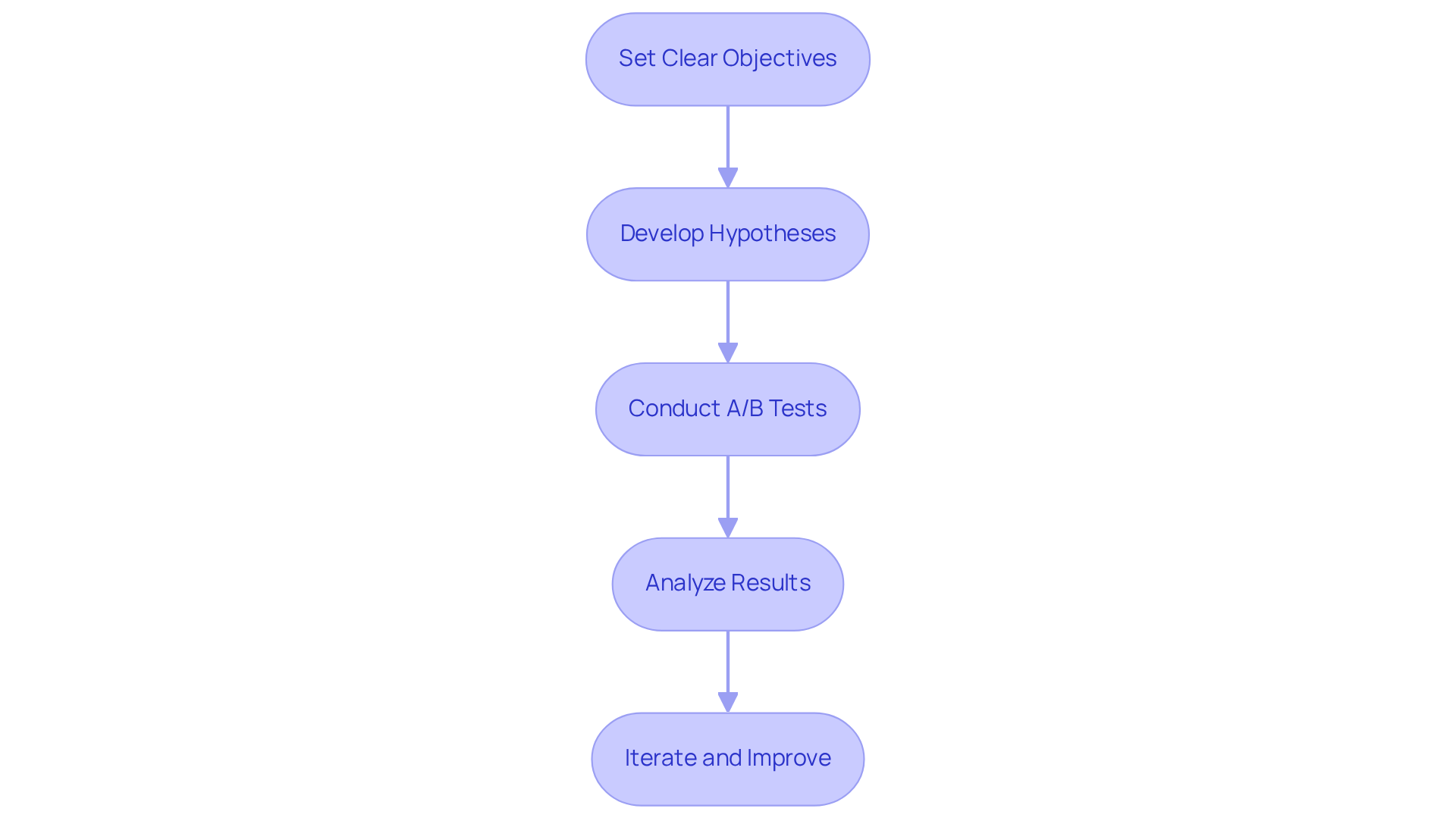 Each box represents a crucial step in optimizing your outreach campaigns. Follow the arrows to see how each step builds on the previous one, leading to improved engagement and results.