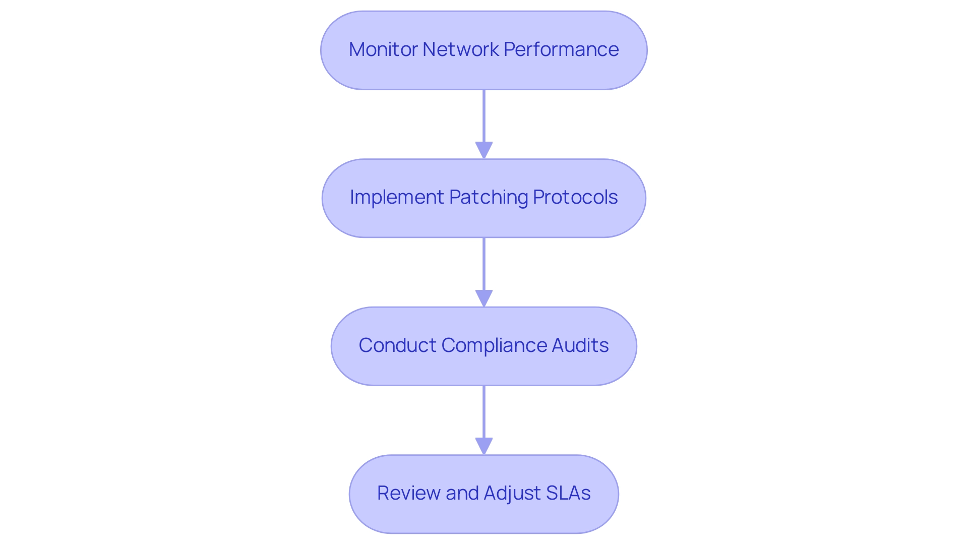 How to Manage Network Services: A Step-by-Step Guide