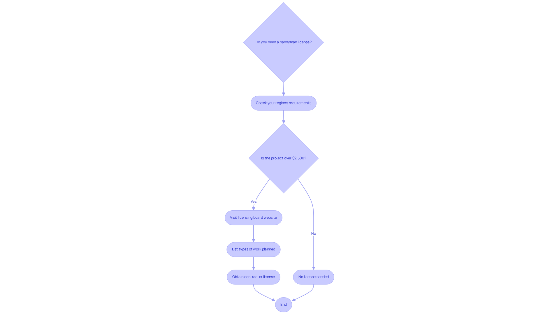 Follow the flow from top to bottom to understand if you need a handyman license. Each box represents a question or action that guides you through assessing your licensing needs.