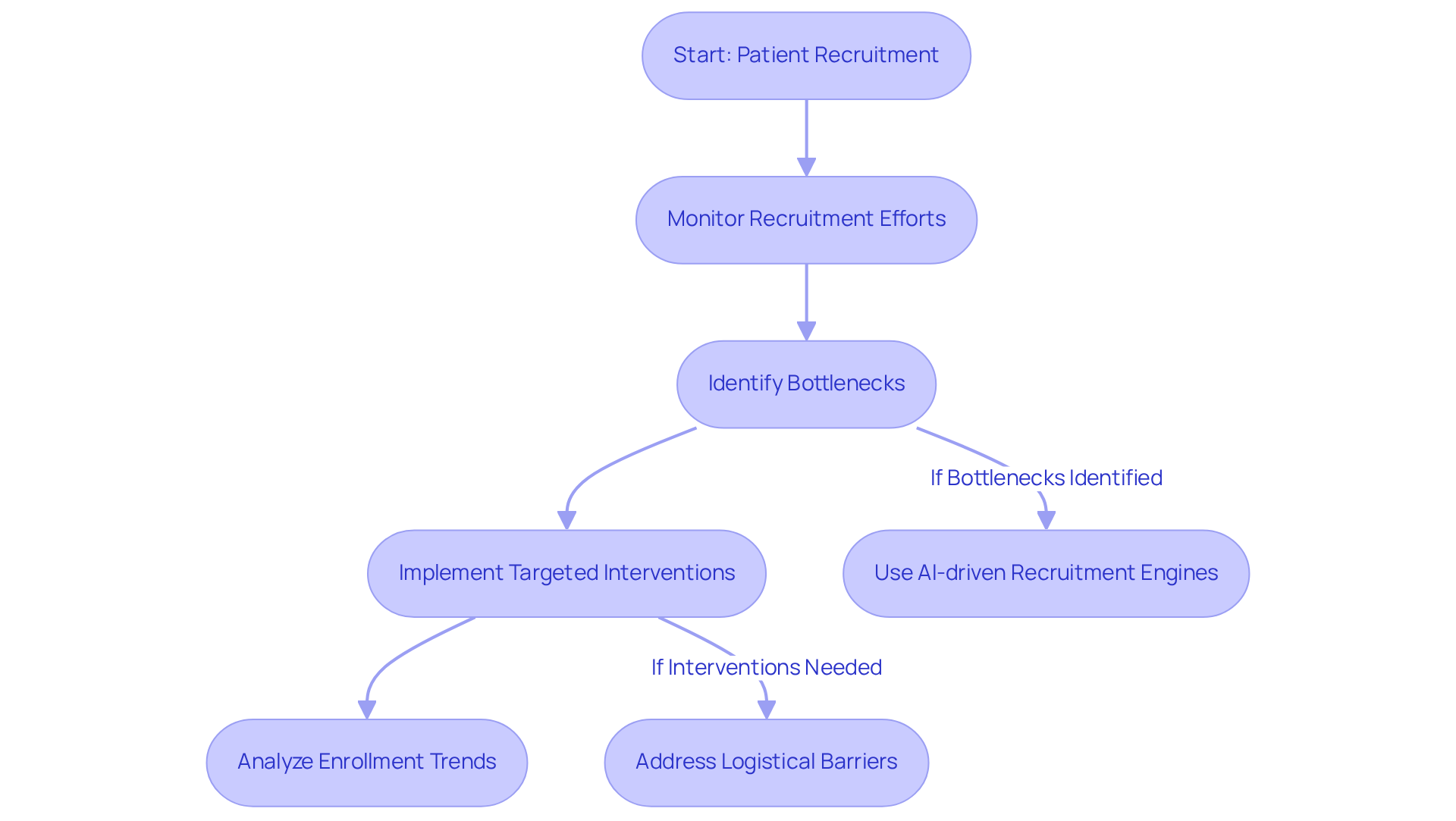 This flowchart illustrates the steps involved in recruiting patients for clinical studies. Follow the arrows to see how monitoring and interventions can lead to better enrollment outcomes. Each box represents a key action or decision in the process. This flowchart illustrates the steps involved in recruiting patients for clinical studies. Follow the arrows to see how monitoring and interventions can lead to better enrollment outcomes. Each box represents a key action or decision in the process.