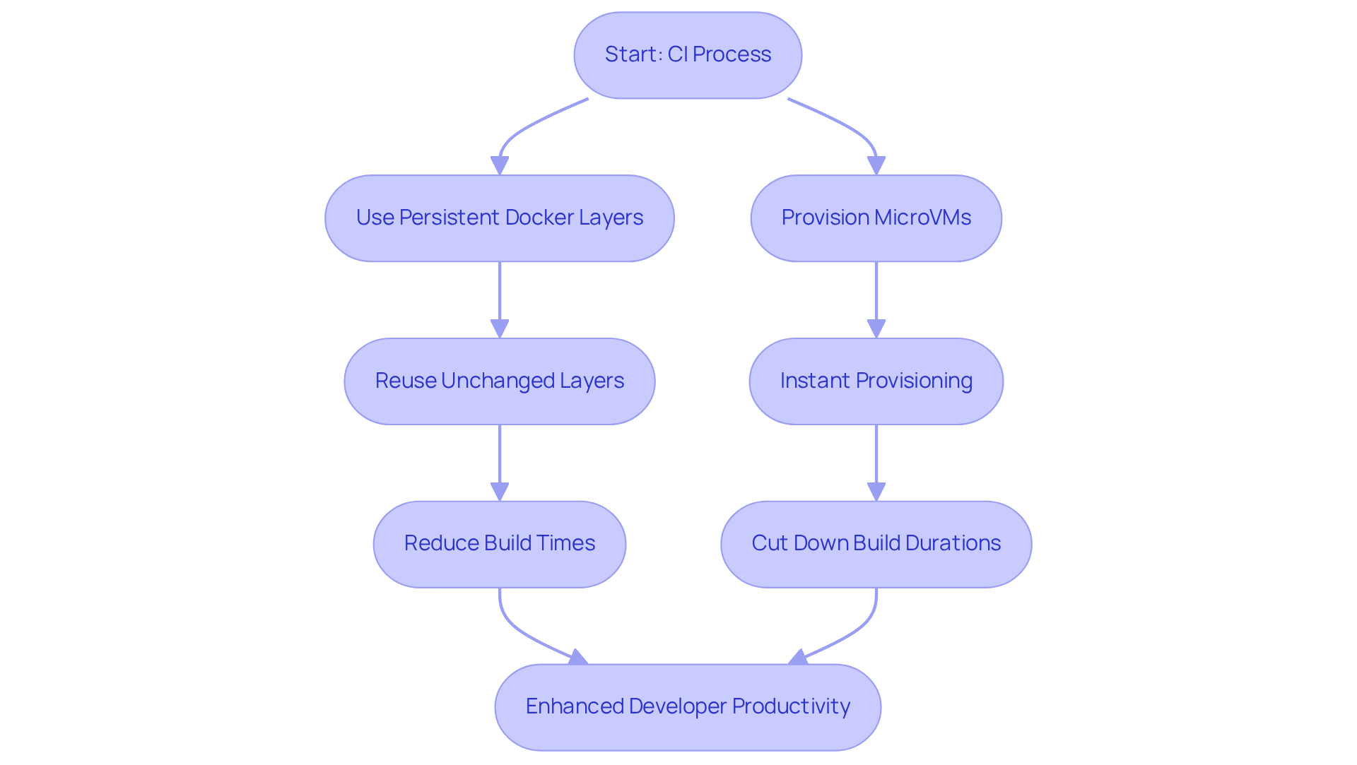 Follow the arrows to see how using Docker layers and microVMs improves the CI process. Each step shows how actions lead to benefits, ultimately making developers' work faster and easier.