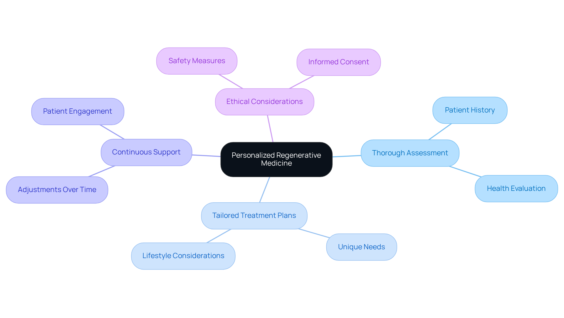 Start at the center with the main concept of personalized medicine, then follow the branches to explore each principle and its components. Each color-coded branch represents a different aspect of the treatment approach, helping you see how they all connect to create a comprehensive healing journey.