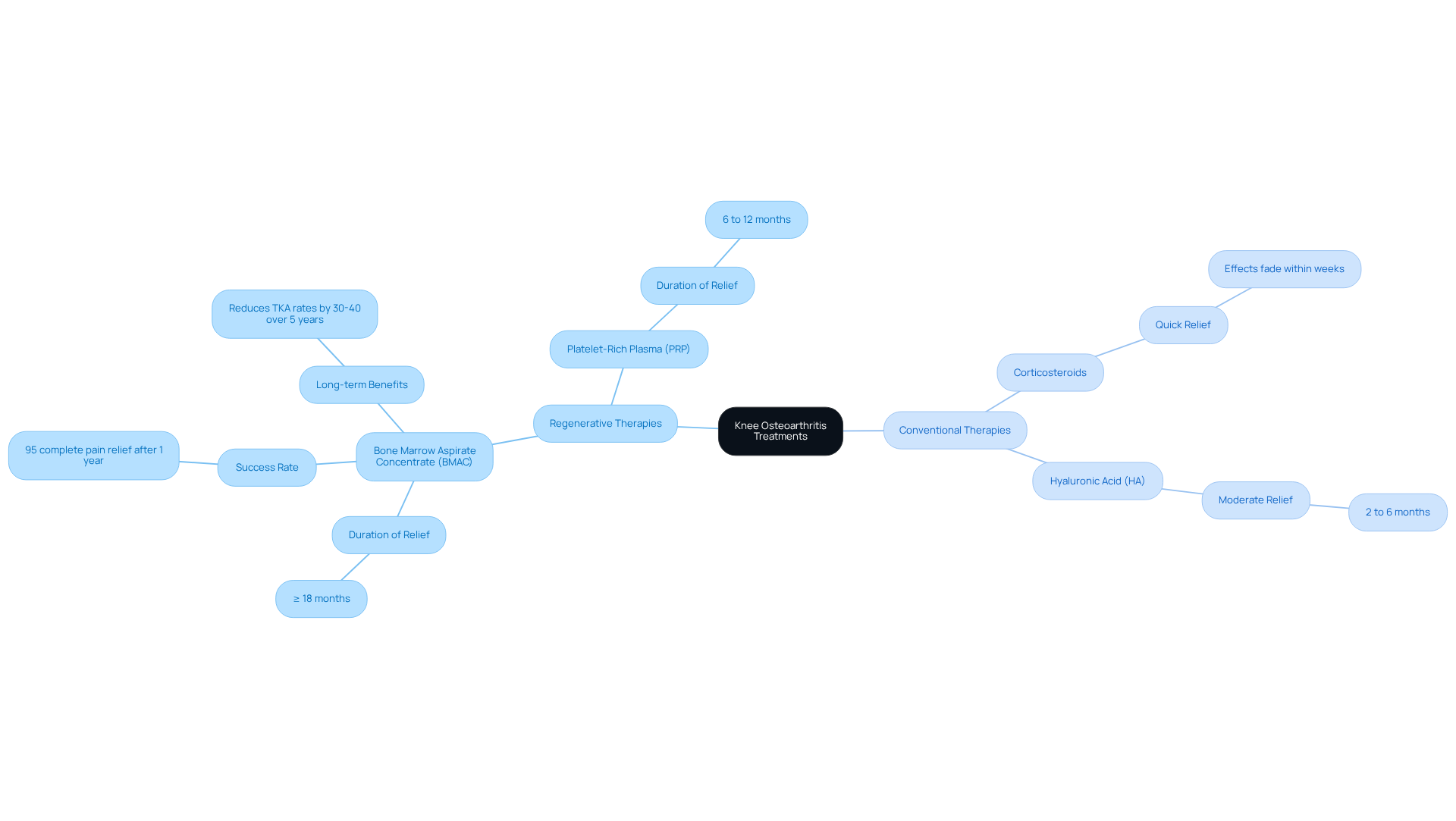 The central node represents the overall topic, while branches show different treatment types. Each sub-branch provides details on effectiveness and duration of relief, helping you understand the pros and cons of each option. The central node represents the overall topic, while branches show different treatment types. Each sub-branch provides details on effectiveness and duration of relief, helping you understand the pros and cons of each option.