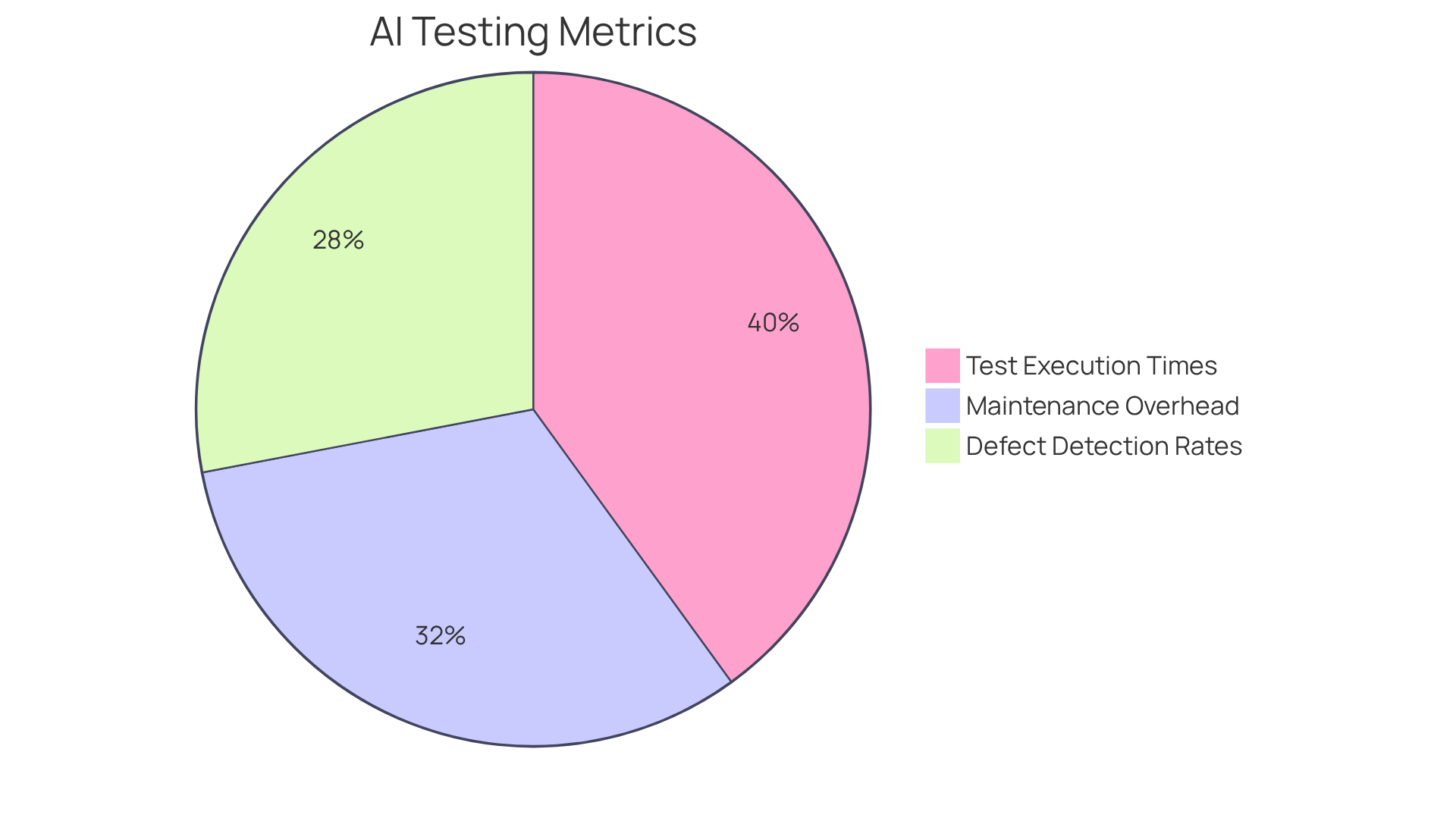 Each slice of the pie represents a key performance metric in AI testing. The size of each slice shows how much that metric contributes to overall improvements in efficiency - larger slices indicate greater impact.