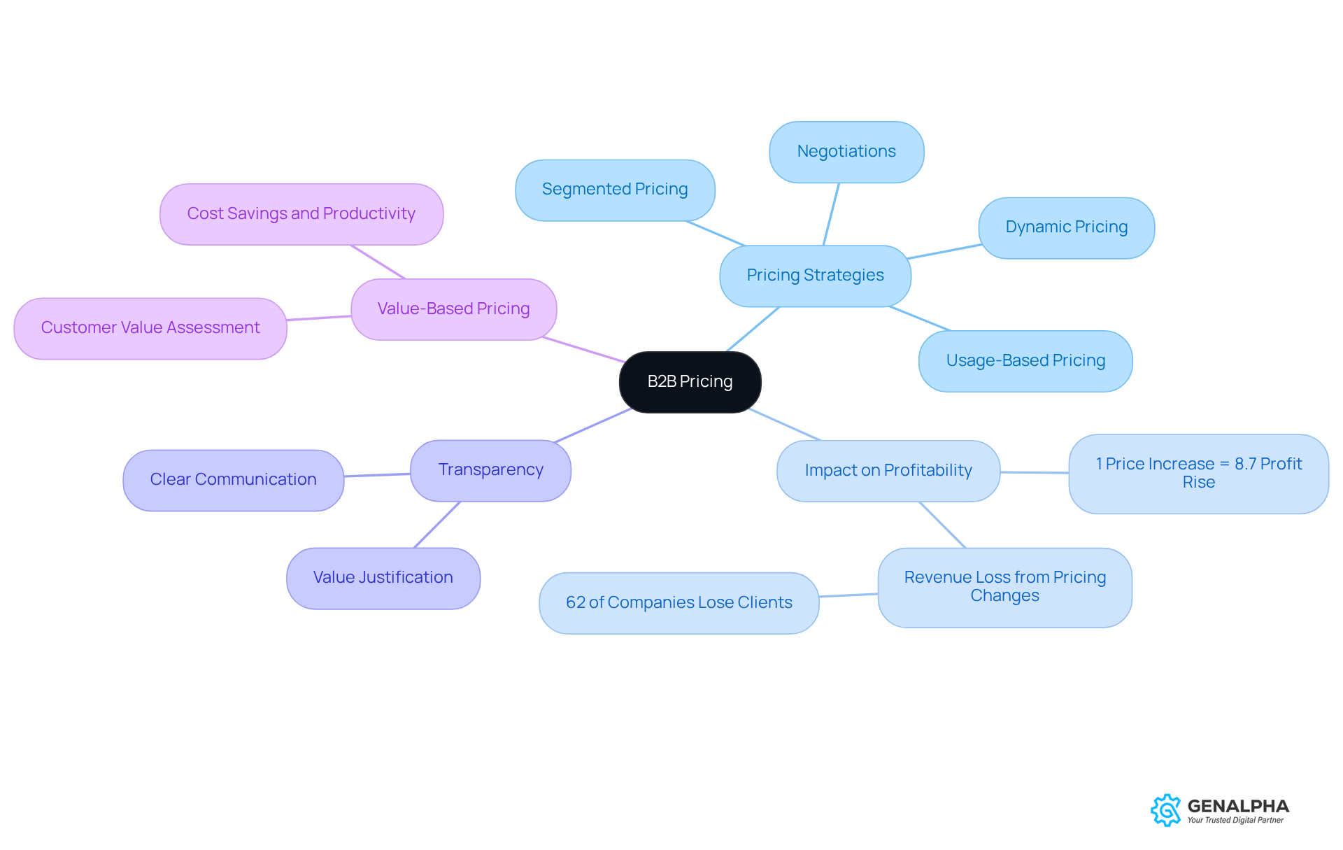 This mindmap illustrates the essential elements of B2B pricing. Start at the center with the main topic, then explore the branches to see how different strategies and concepts relate to each other. Each color-coded branch represents a key area of focus, helping you understand the complexities of B2B pricing at a glance.