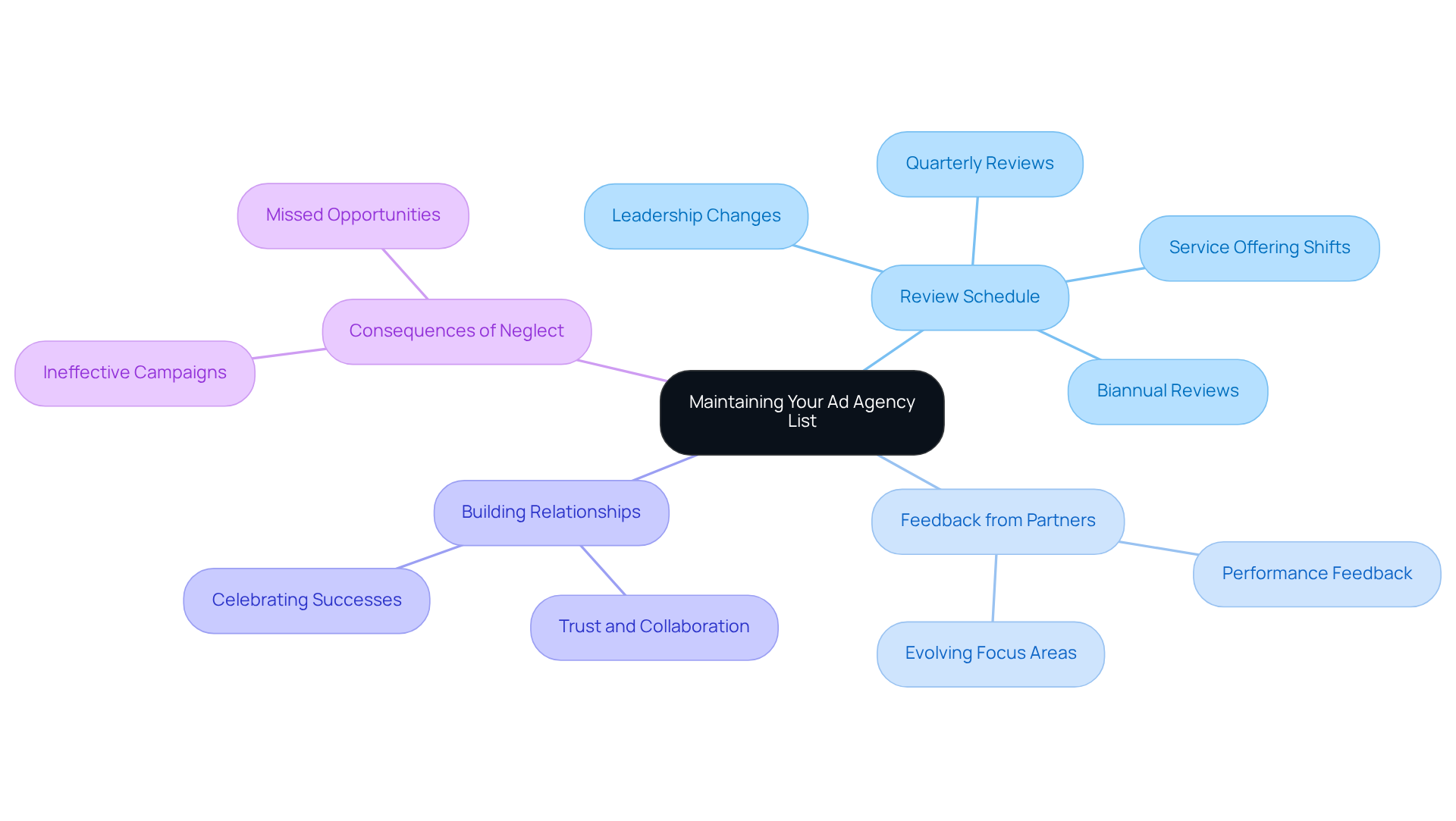 The central node represents the main idea, while the branches show related topics. Each branch highlights critical aspects of maintaining your agency list, helping you understand the interconnectedness of these ideas.