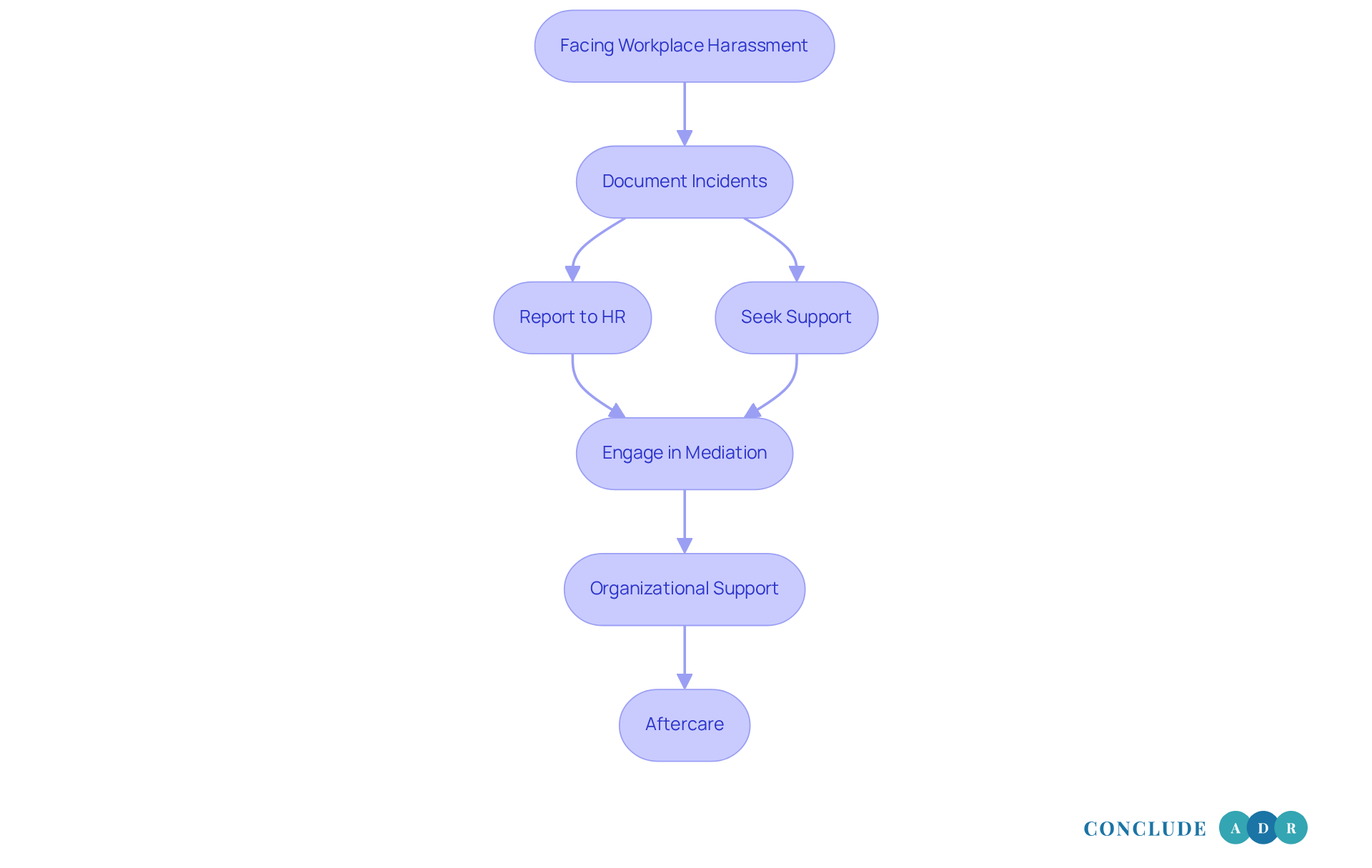 This flowchart guides you through the steps to take if you experience harassment. Each box shows what to do next, leading to support and resolution. Follow the arrows to see the process from documentation to mediation and the importance of organizational support.