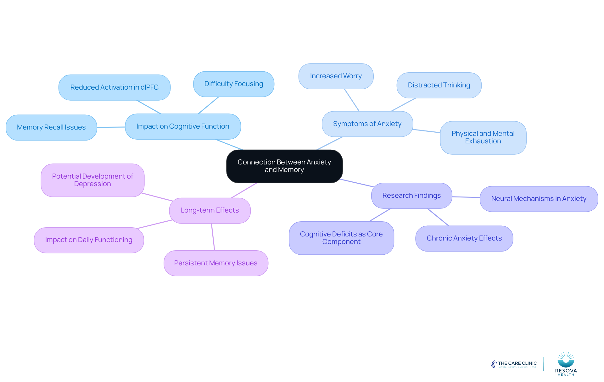 The central node represents the main topic, while the branches show different aspects of how anxiety affects memory. Each sub-point provides more detail, helping you see the full picture of this complex relationship. The central node represents the main topic, while the branches show different aspects of how anxiety affects memory. Each sub-point provides more detail, helping you see the full picture of this complex relationship.
