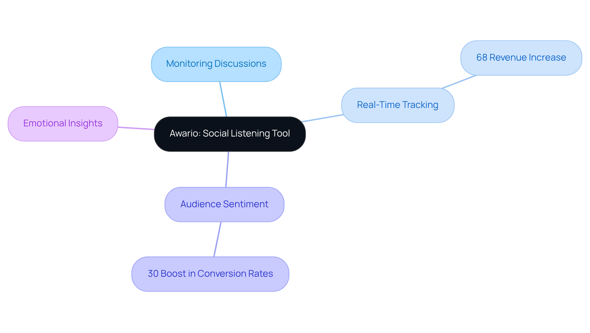 The central node represents Awario, while the branches show its key features and benefits. Each statistic highlights the impact of using Awario, helping you understand how it can improve brand visibility and customer relationships.