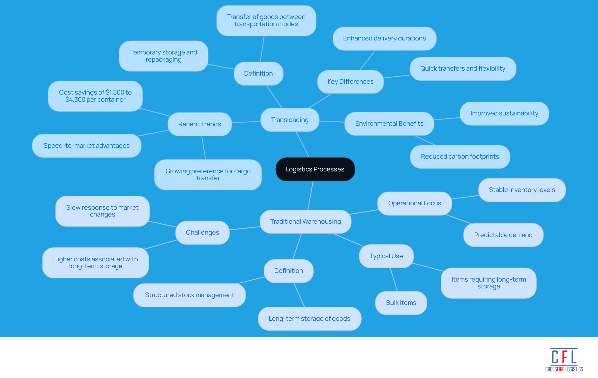 The central node represents the overall topic of logistics processes. The branches show the two main types, with further details about each, helping you understand their unique features and how they relate to each other.