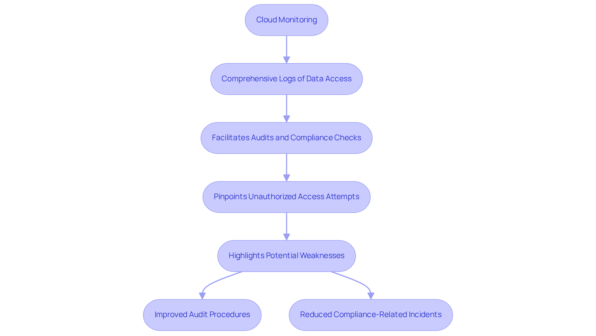 Follow the arrows to see how cloud monitoring helps healthcare organizations comply with regulations and enhance security. Each step shows how monitoring leads to better audits and fewer incidents.