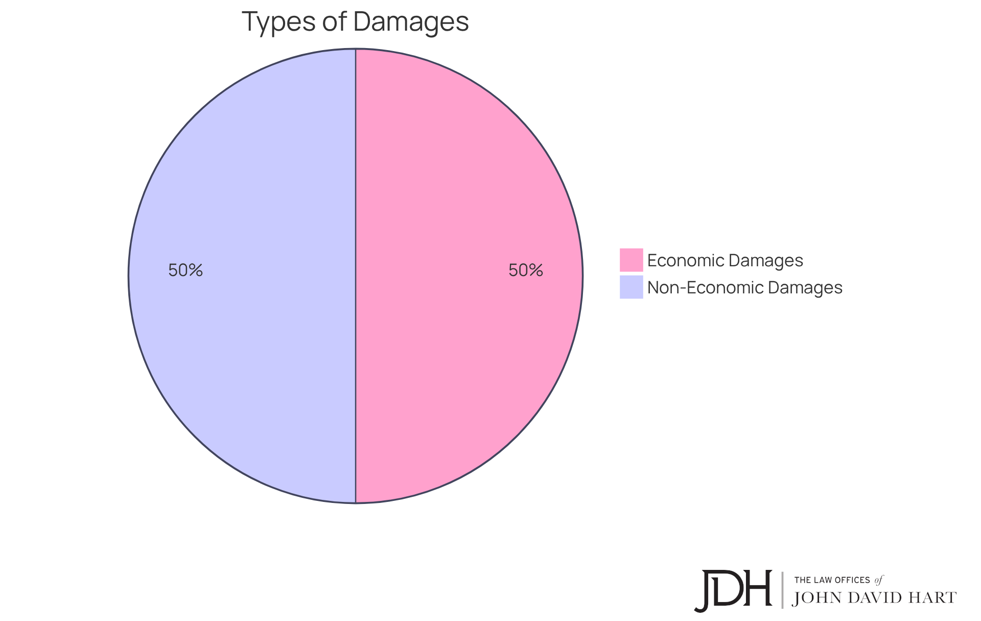This chart shows the two main types of damages you can claim for emotional distress. The blue slice represents economic damages, which include things like medical bills and lost wages. The orange slice represents non-economic damages, covering personal losses like pain and suffering.