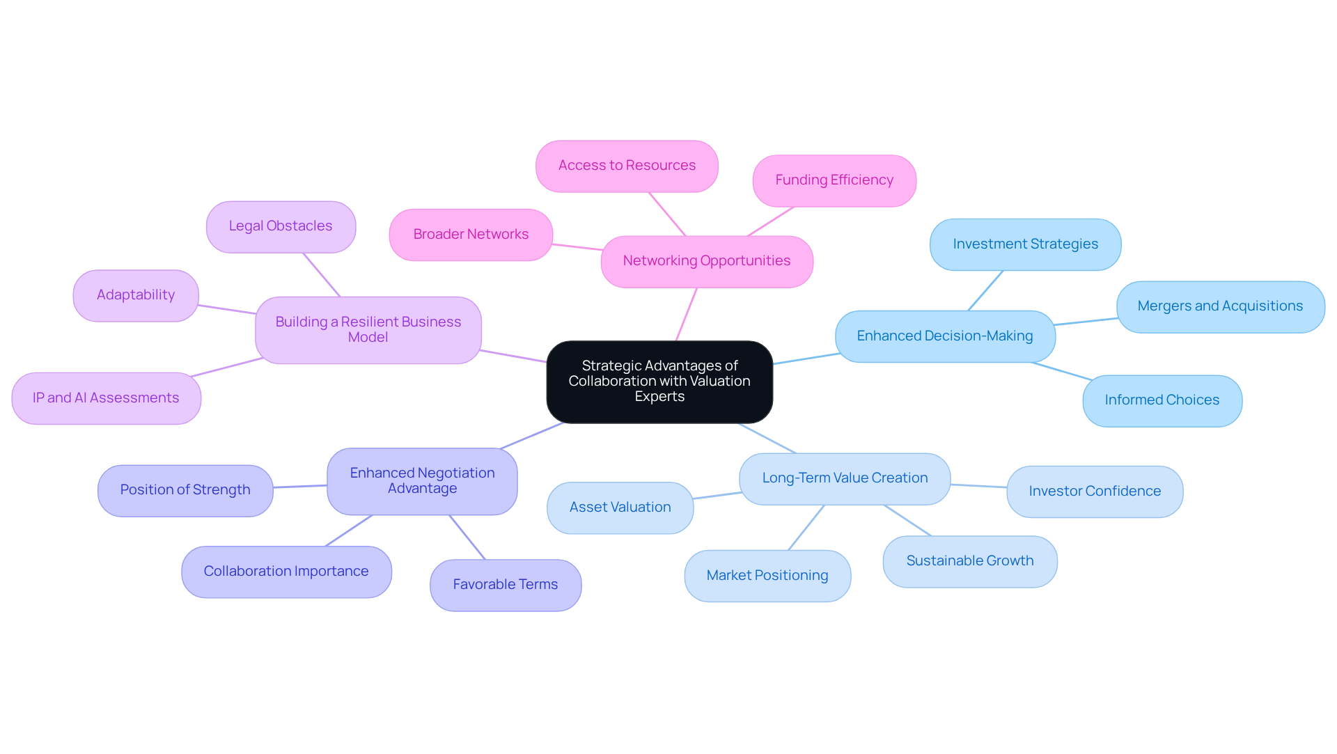 The central node represents the main theme of collaboration. Each branch shows a specific advantage, and the sub-branches provide additional details or examples. This layout helps visualize how each advantage contributes to the overall strategy for tech companies. The central node represents the main theme of collaboration. Each branch shows a specific advantage, and the sub-branches provide additional details or examples. This layout helps visualize how each advantage contributes to the overall strategy for tech companies.