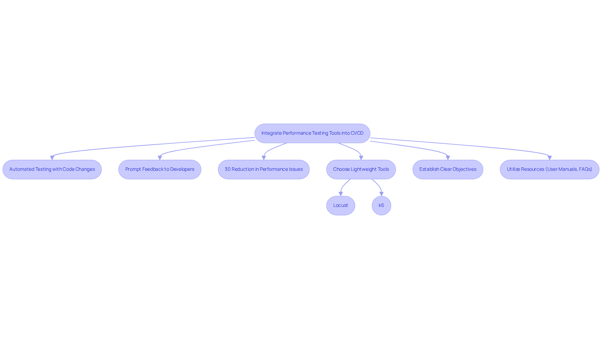 This flowchart outlines the steps for integrating performance testing tools into CI/CD pipelines. Each box represents a key action or consideration, and the arrows show how they connect in the process. Follow the flow to understand how to achieve continuous quality in software development.