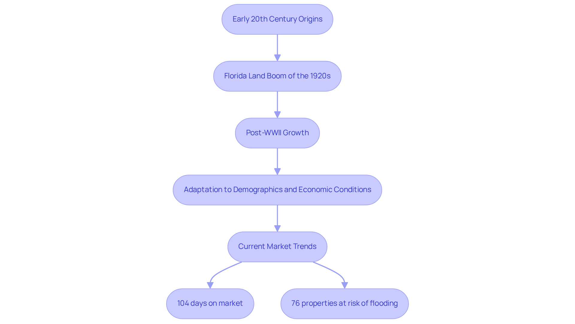 Follow the flow from the origins of the housing market through key events to see how they shape today's trends. Each box represents a significant phase, and the arrows show how one event leads to the next.