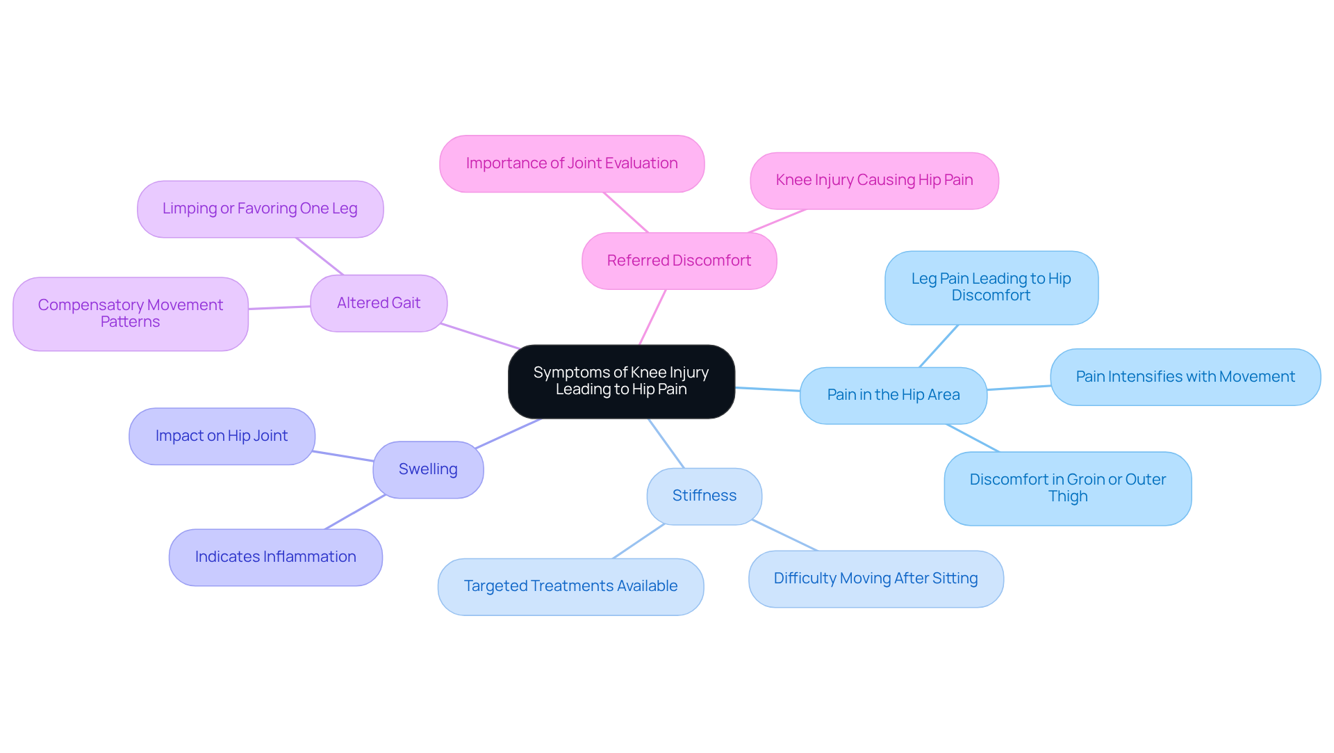 This mindmap starts with the main topic in the center and branches out to show different symptoms that can indicate a knee injury affecting the hip. Each branch represents a symptom, and the sub-branches provide more details about what that symptom entails. This layout helps you see how these symptoms are interconnected and why it's important to address them. This mindmap starts with the main topic in the center and branches out to show different symptoms that can indicate a knee injury affecting the hip. Each branch represents a symptom, and the sub-branches provide more details about what that symptom entails. This layout helps you see how these symptoms are interconnected and why it's important to address them.