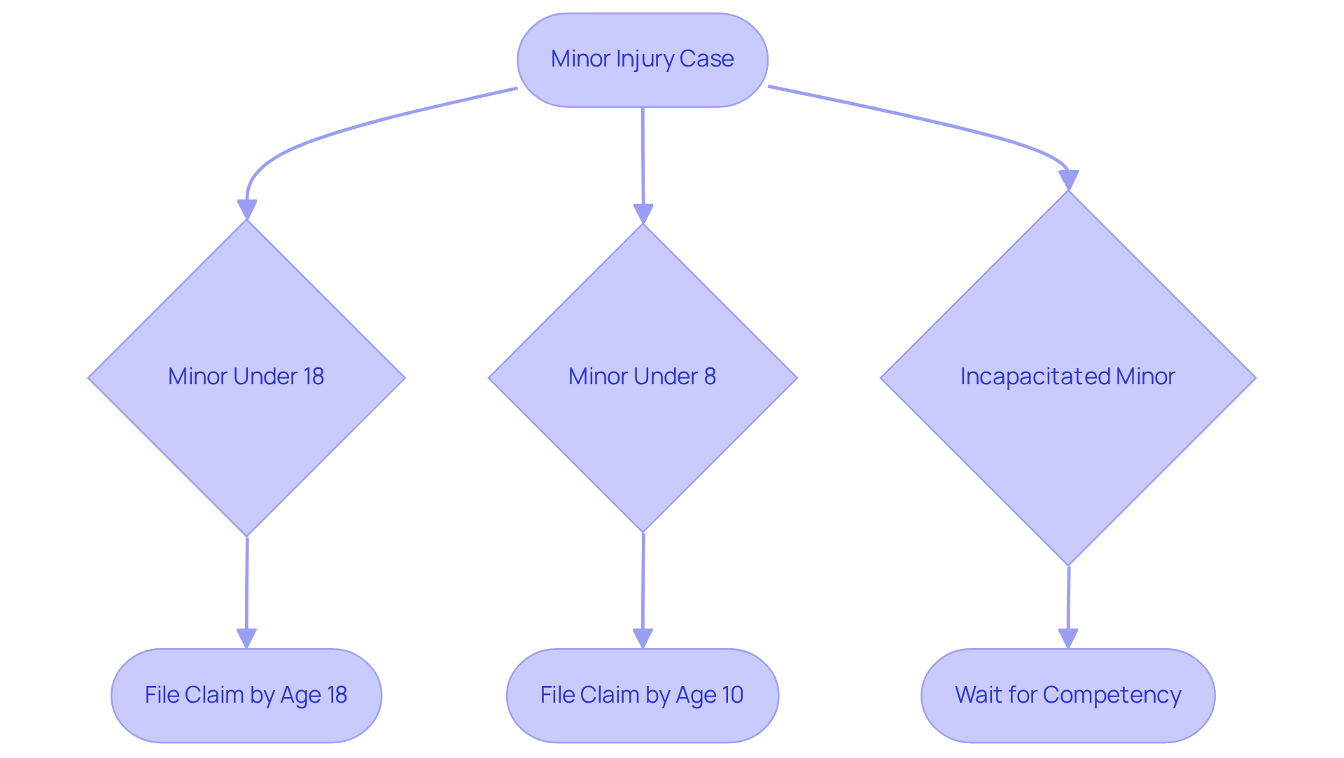 This flowchart guides you through the steps parents need to take after a minor's injury. Start at the top with the case type, then follow the arrows to see what actions can be taken based on the minor's age and circumstances. Each path shows the timeline for filing claims, helping you understand your options and the importance of timely action. This flowchart guides you through the steps parents need to take after a minor's injury. Start at the top with the case type, then follow the arrows to see what actions can be taken based on the minor's age and circumstances. Each path shows the timeline for filing claims, helping you understand your options and the importance of timely action.