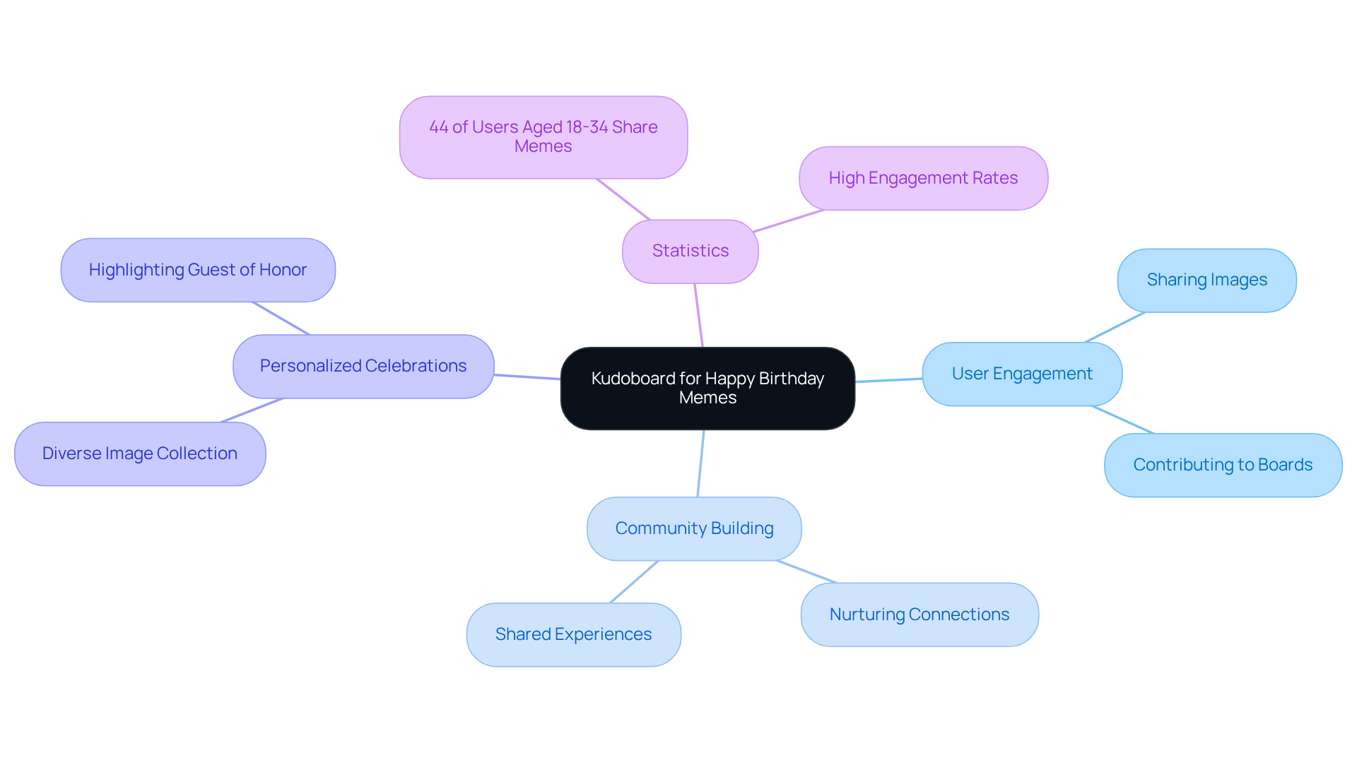 Start at the center with Kudoboard, then explore the branches to see how it fosters community, engagement, and personalized experiences for birthday celebrations.