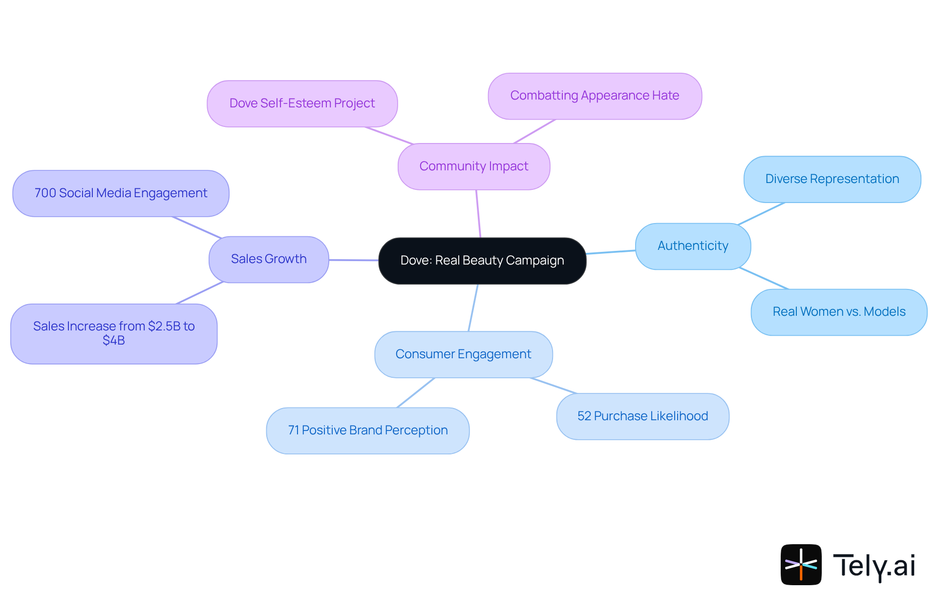 The central node represents the campaign itself, with branches showing how it affects different areas like sales, engagement, and community. Each branch highlights a key theme related to the campaign's success.
