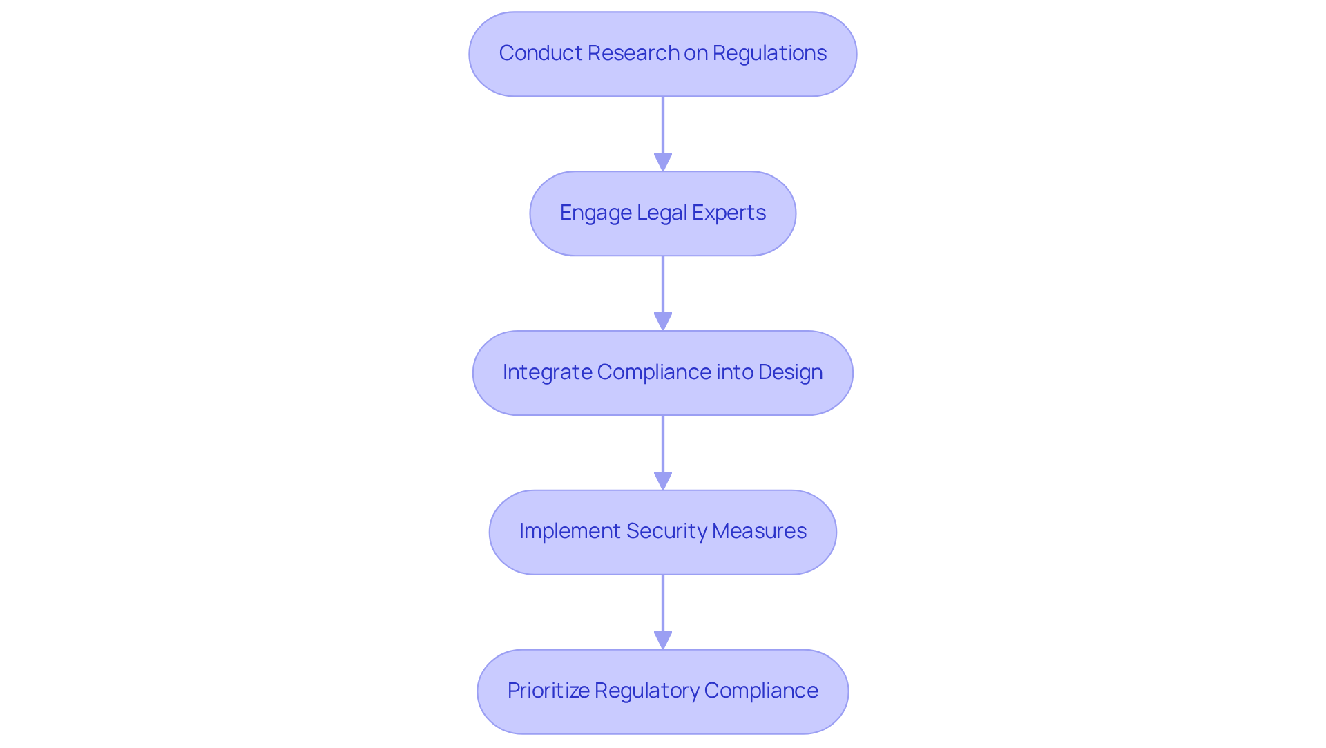 Each box represents a crucial step in the compliance process. Follow the arrows to see how each action builds on the previous one, guiding developers toward successful and compliant software solutions. Each box represents a crucial step in the compliance process. Follow the arrows to see how each action builds on the previous one, guiding developers toward successful and compliant software solutions.