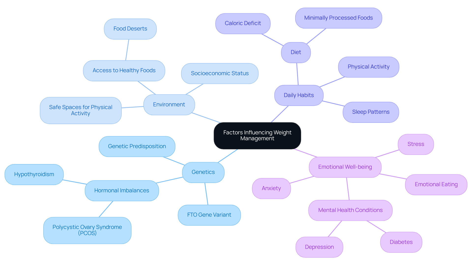 This mindmap shows the key factors that affect weight management. Start at the center with the main topic, then follow the branches to explore each factor and its specific elements. Each color represents a different category, helping you see how they all connect.