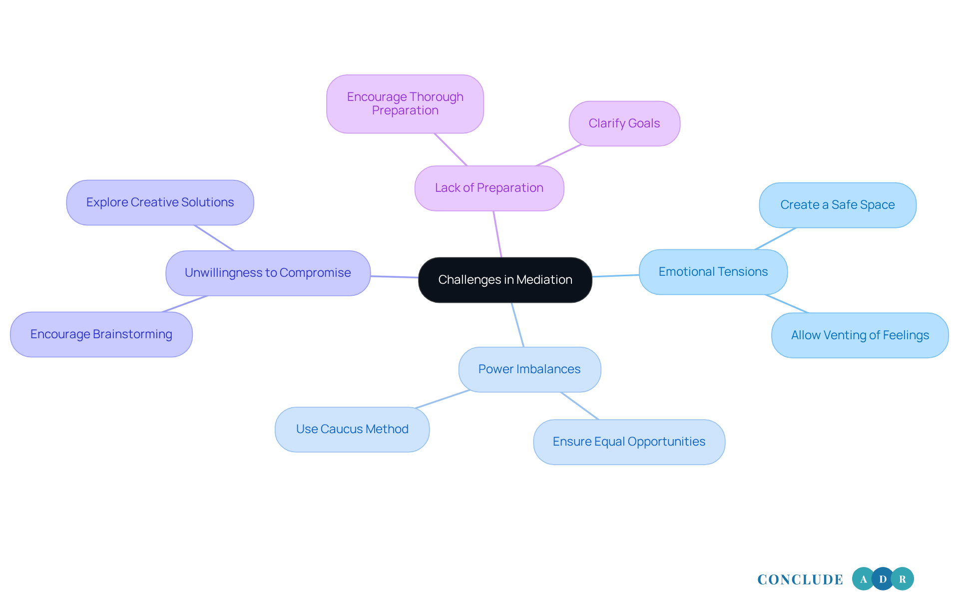 The central node represents the main topic of mediation challenges. Each branch shows a specific challenge, and the sub-branches outline the solutions to overcome those challenges. This layout helps visualize how to tackle each issue effectively. The central node represents the main topic of mediation challenges. Each branch shows a specific challenge, and the sub-branches outline the solutions to overcome those challenges. This layout helps visualize how to tackle each issue effectively.