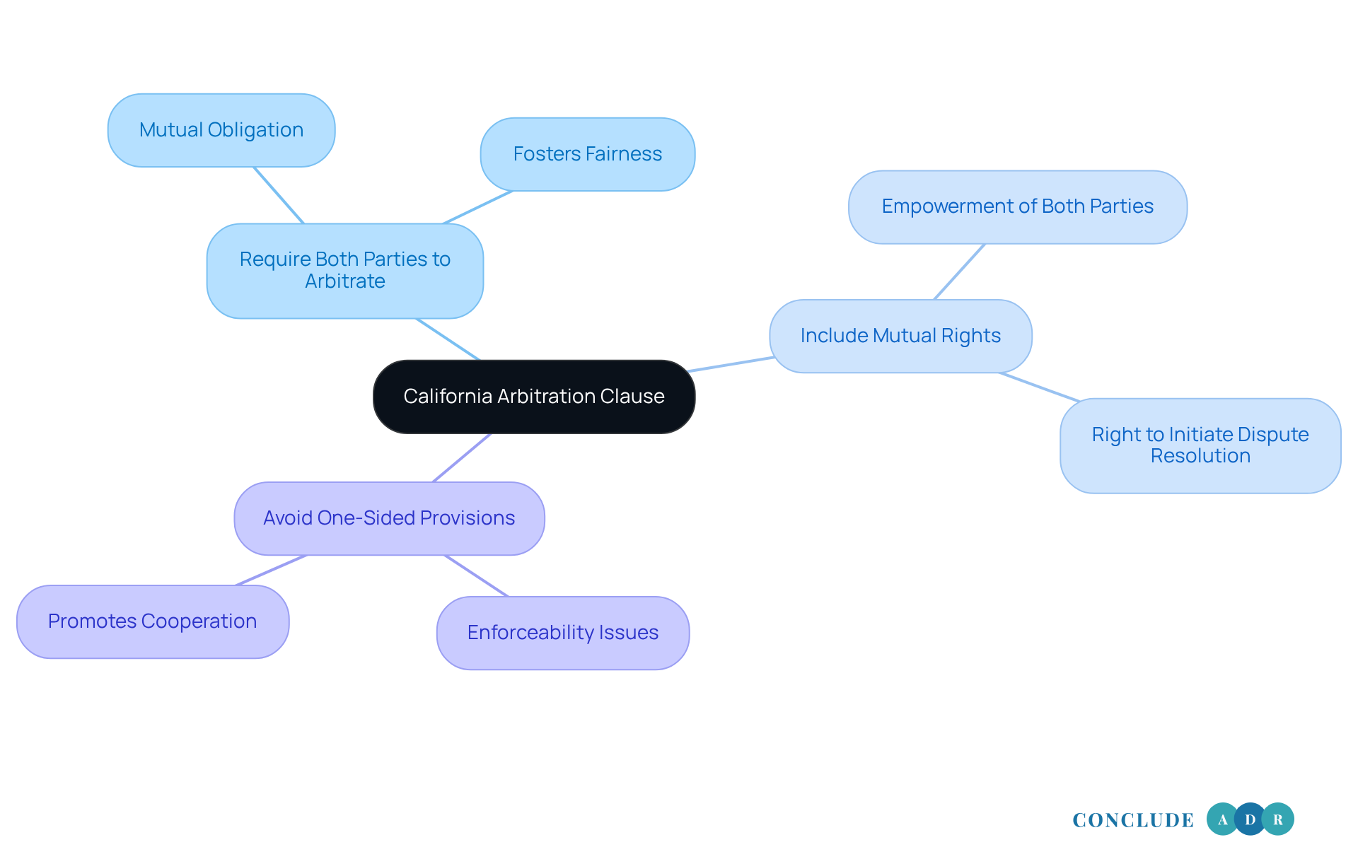 The central node represents the main topic, while the branches show the essential elements that contribute to a fair arbitration process. Each branch highlights a crucial aspect that should be considered when drafting an arbitration clause.