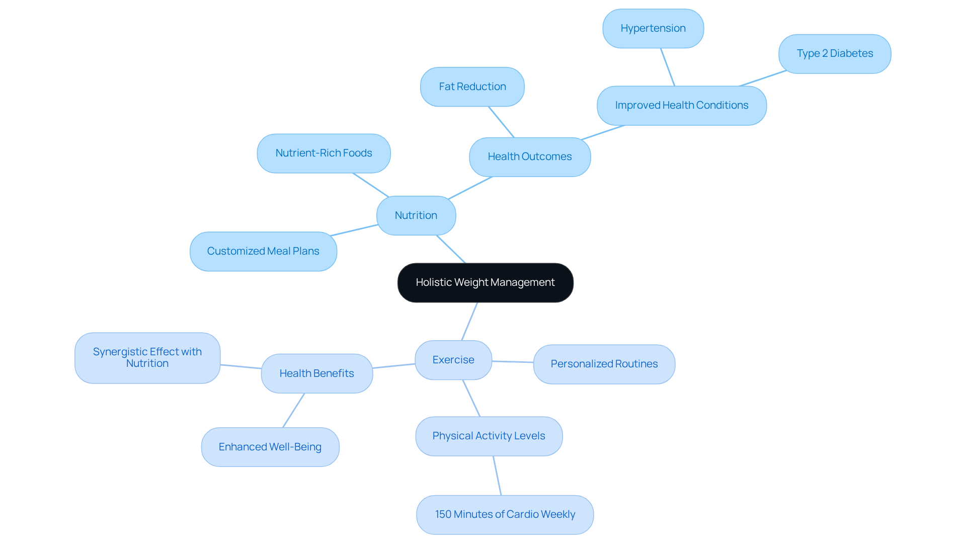 This mindmap illustrates how nutrition and exercise work together in a holistic weight management strategy. Each branch represents a key component, showing how they contribute to overall health and well-being. Follow the branches to see how personalized plans and routines can lead to lasting change.