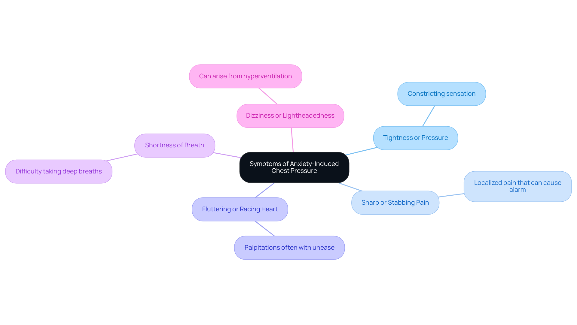 The central node represents the main topic, while each branch shows a specific symptom. Follow the branches to understand how each symptom relates to anxiety-induced chest pressure. The central node represents the main topic, while each branch shows a specific symptom. Follow the branches to understand how each symptom relates to anxiety-induced chest pressure.