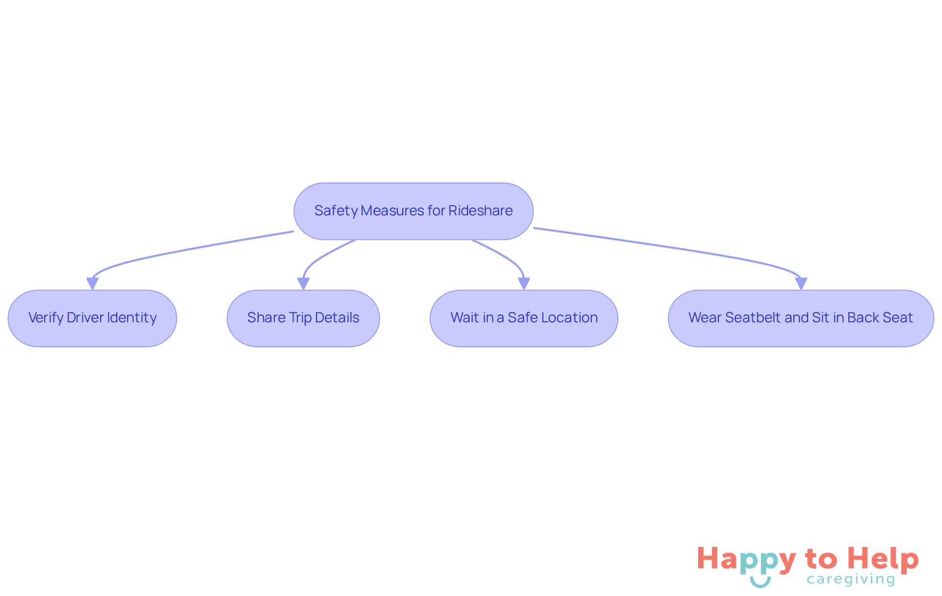 Follow the arrows to see the steps seniors should take for a safer rideshare experience. Each box represents an important action to enhance safety.