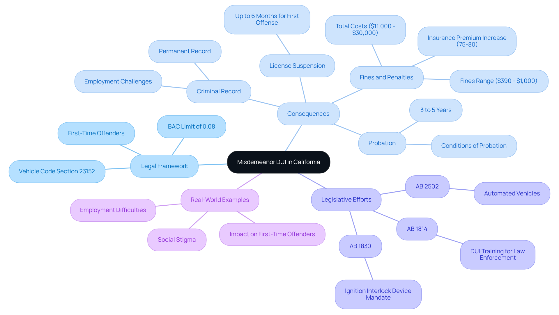 This mindmap starts with the central idea of misdemeanor DUI and branches out into various aspects. Each branch represents a different category of information, helping you see how the legal framework connects to its consequences and real-world implications. This mindmap starts with the central idea of misdemeanor DUI and branches out into various aspects. Each branch represents a different category of information, helping you see how the legal framework connects to its consequences and real-world implications.