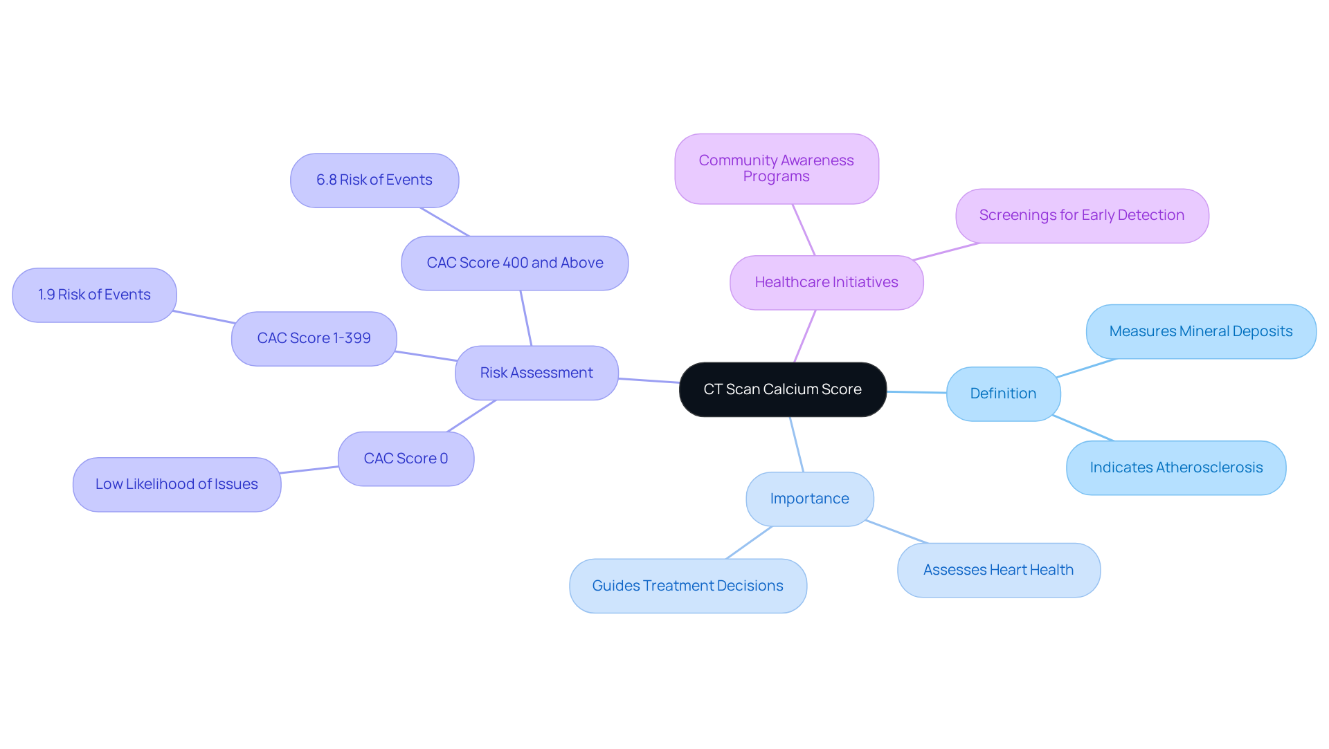 This mindmap starts with the central concept of the CT scan calcium score and branches out to show its definition, importance, risk assessment statistics, and related healthcare initiatives. Each branch helps you see how these ideas connect and why understanding your calcium score is crucial for heart health. This mindmap starts with the central concept of the CT scan calcium score and branches out to show its definition, importance, risk assessment statistics, and related healthcare initiatives. Each branch helps you see how these ideas connect and why understanding your calcium score is crucial for heart health.