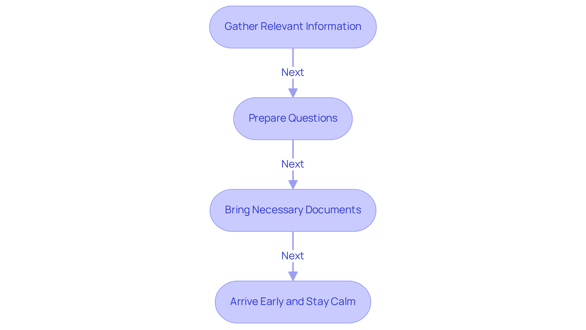 This flowchart guides you through the preparation process for your assessment. Start at the top and follow the arrows down to see what you need to do at each step. Each box gives you a quick overview of what to focus on, helping you feel more organized and ready for your evaluation.