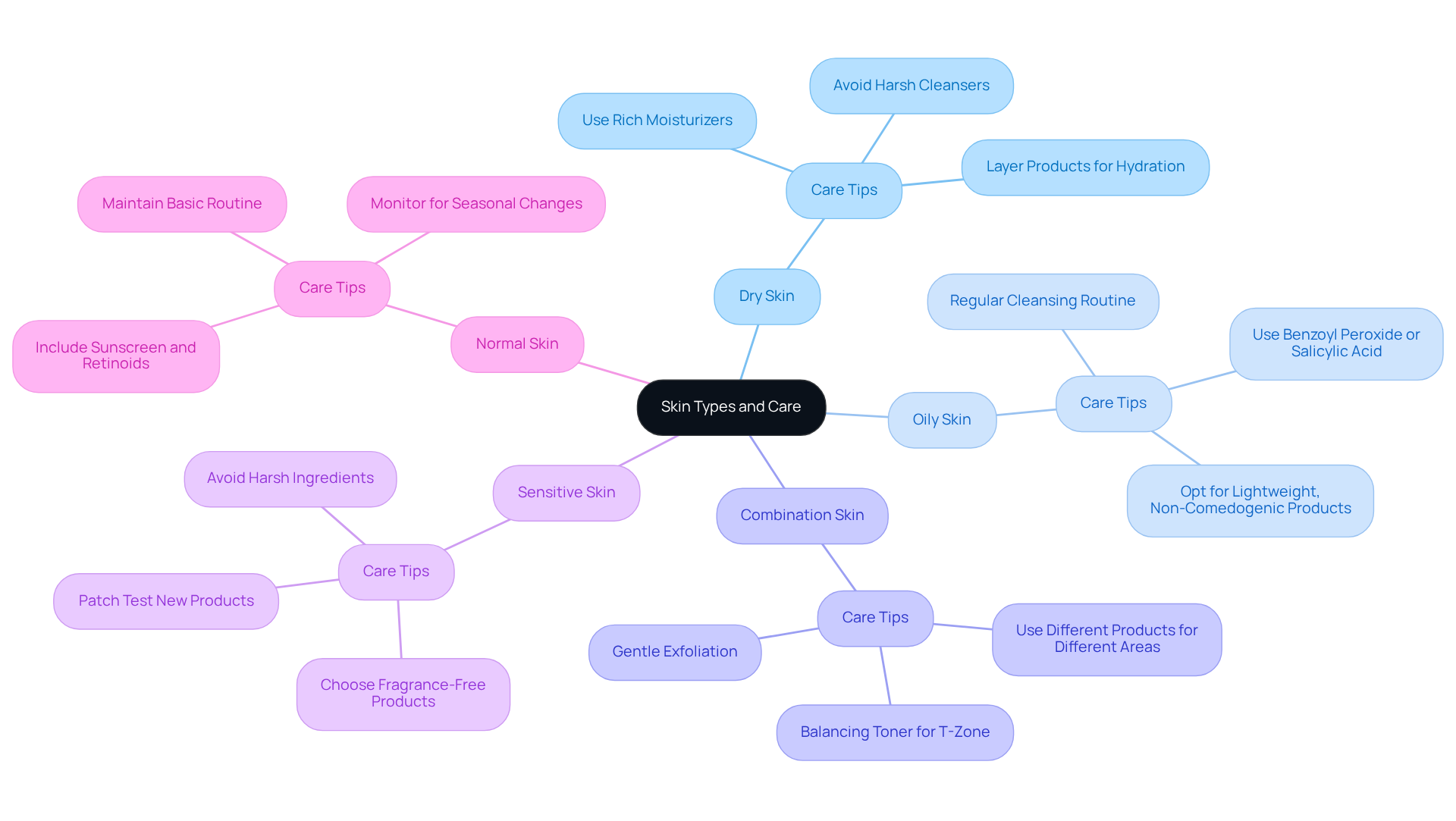 This mindmap helps you explore different skin types and their care needs. Start at the center with 'Skin Types and Care', then follow the branches to learn about each type and the best products to use for a youthful glow. This mindmap helps you explore different skin types and their care needs. Start at the center with 'Skin Types and Care', then follow the branches to learn about each type and the best products to use for a youthful glow.