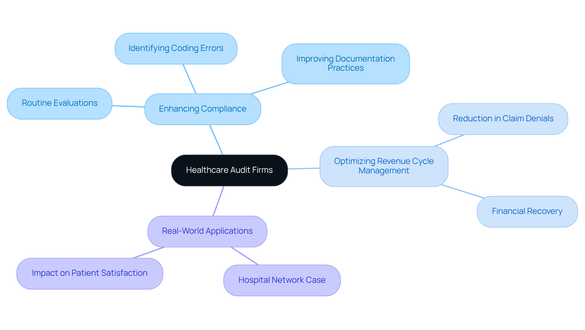 The central node represents healthcare audit firms, with branches showing how they improve compliance and revenue management. Each sub-branch highlights specific strategies or outcomes, making it easy to see the connections and impacts.