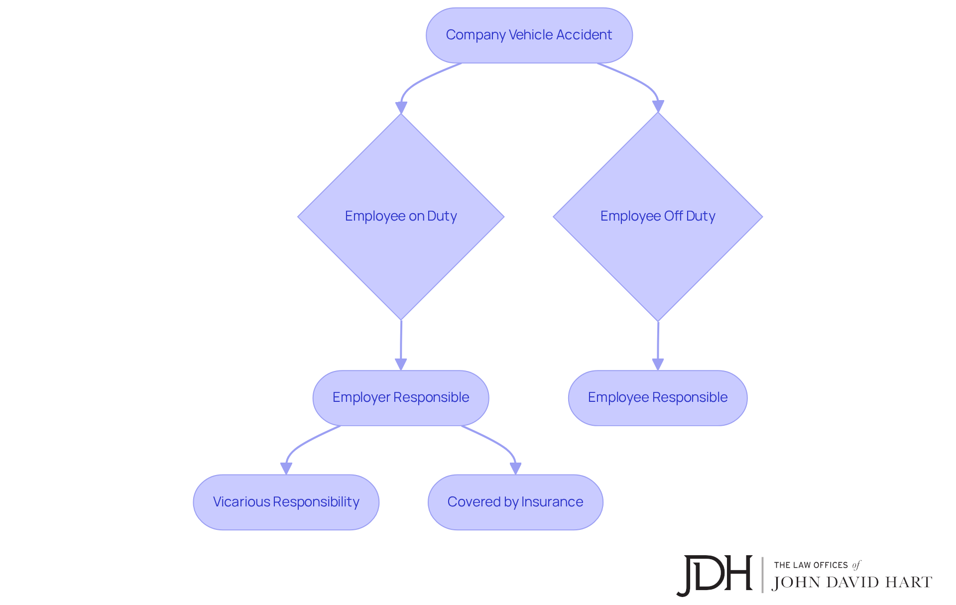 This flowchart helps you understand who is responsible in a company vehicle accident. Follow the paths based on whether the employee was on duty or off duty to see how liability shifts between the employer and employee.