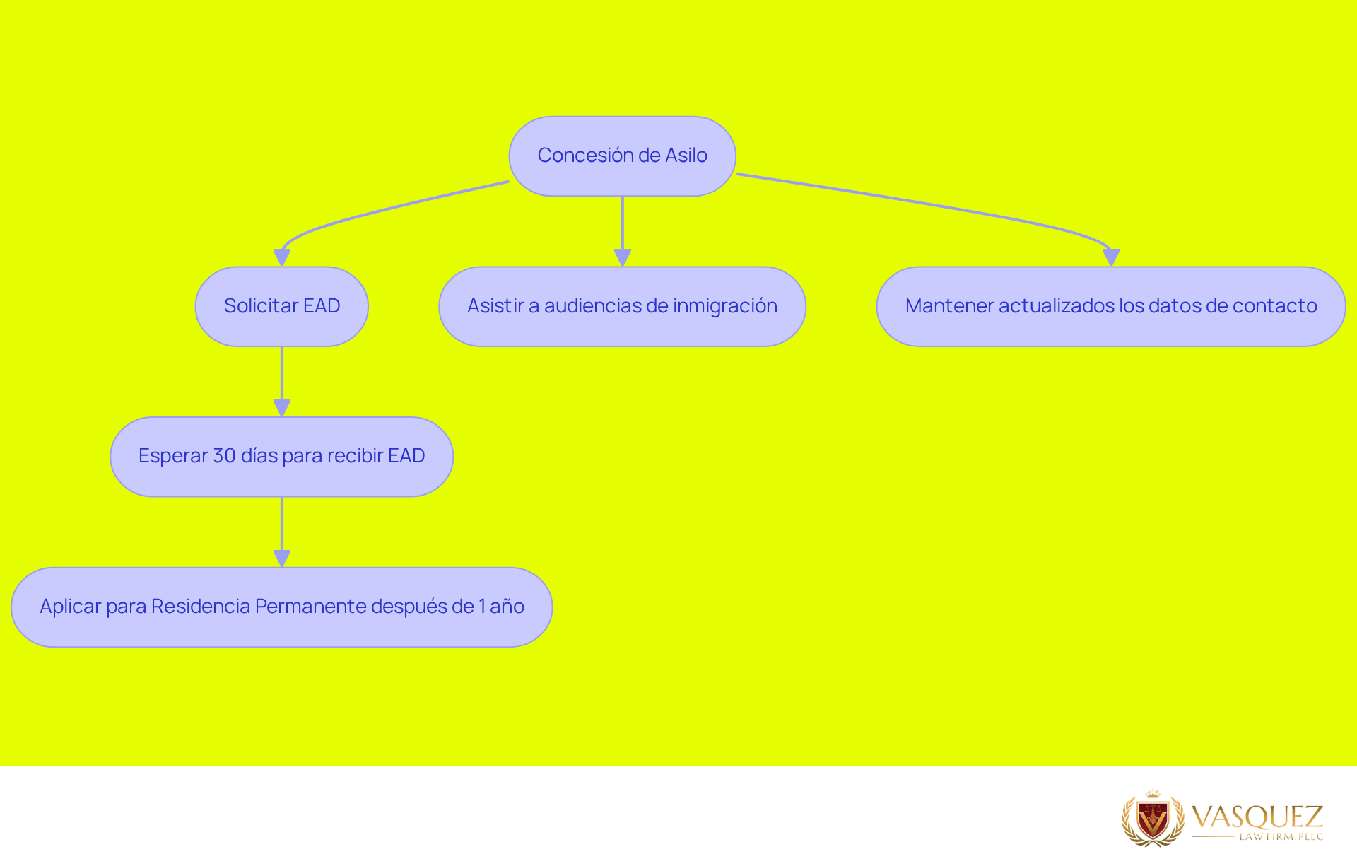 Cada cuadro representa un paso que deben seguir los asilados. Las flechas indican el orden en que deben realizarse las gestiones y obligaciones para asegurar su estatus y avanzar en el proceso.