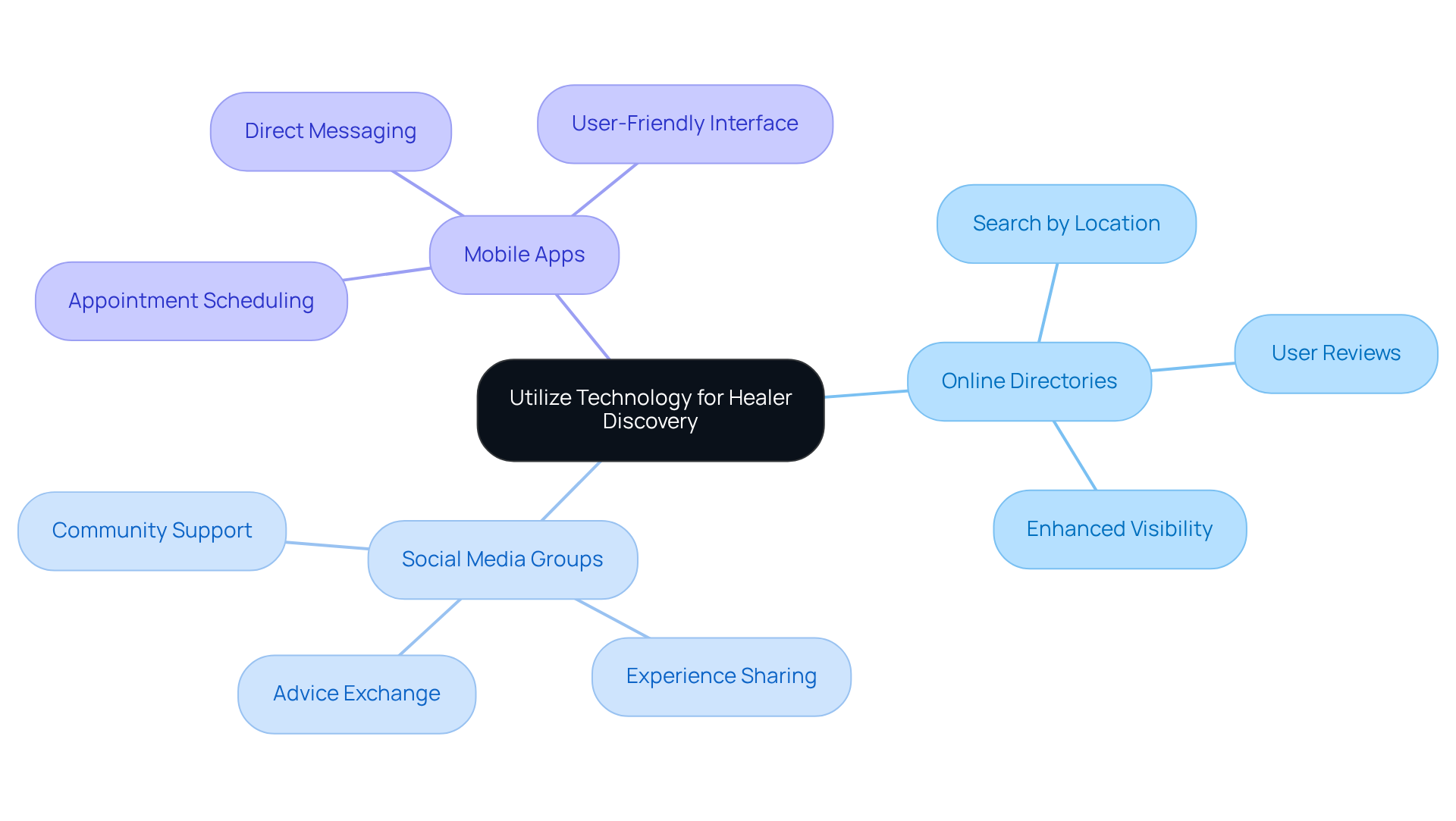 Start at the center with the main theme, then follow the branches to explore different technological methods that help individuals find holistic healers and their specific advantages. Start at the center with the main theme, then follow the branches to explore different technological methods that help individuals find holistic healers and their specific advantages.
