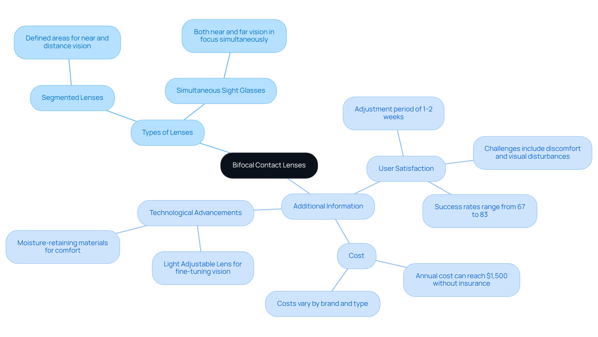 The central node represents bifocal contact lenses, with branches showing different types and important information. Each branch helps you explore specific aspects, making it easier to grasp how these lenses work and their benefits.