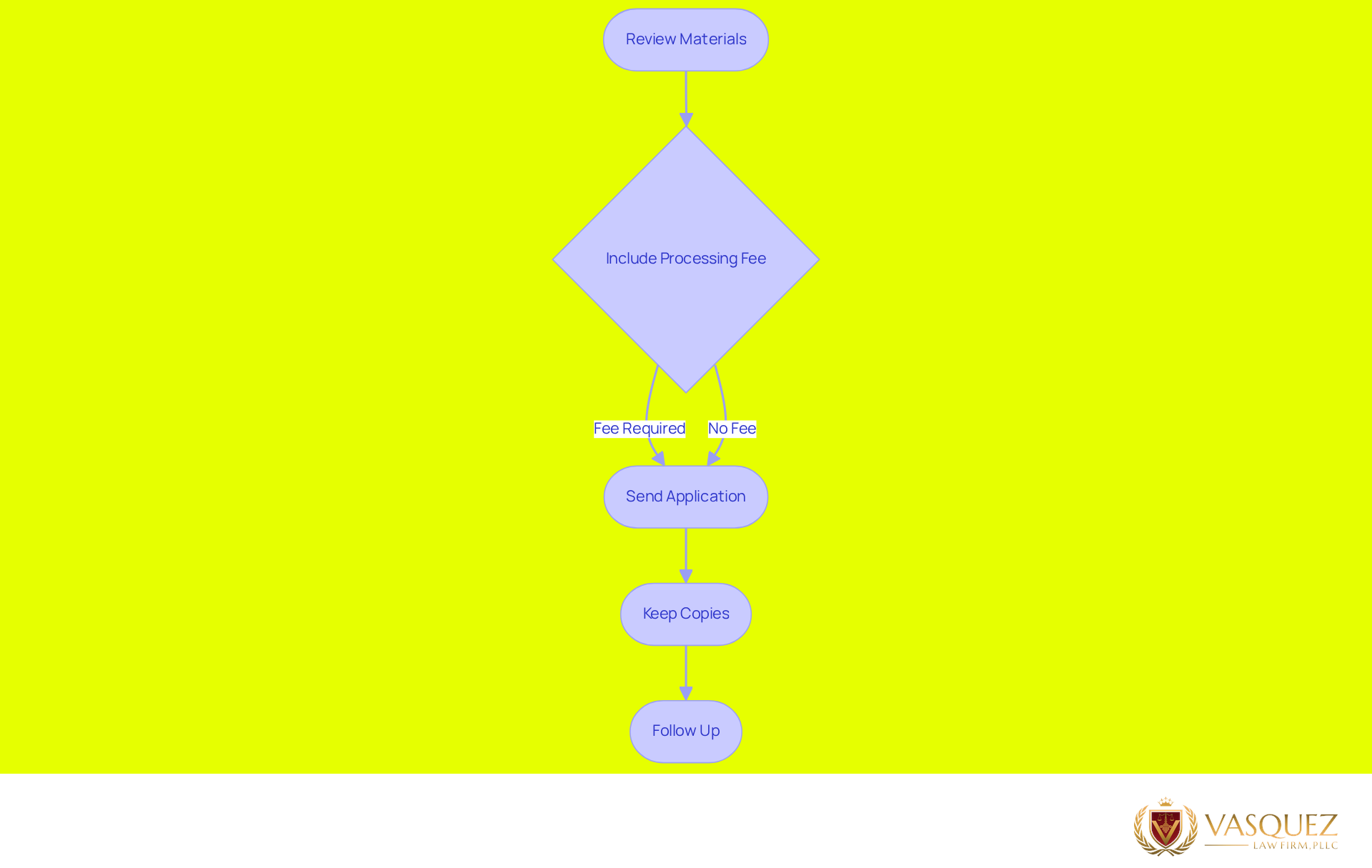 This flowchart guides you through the steps to submit your clemency application. Start at the top and follow the arrows down to see what you need to do at each stage. Each box represents an important action to take, ensuring you don’t miss anything important in the process.