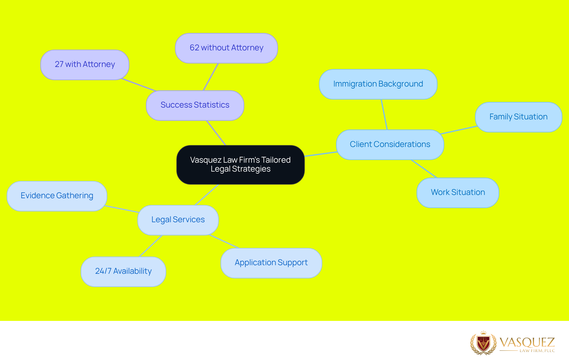 This mindmap illustrates how Vasquez Law Firm customizes its legal strategies based on individual client needs. Each branch represents a different aspect of their approach, from understanding personal circumstances to the statistics that highlight the importance of having an attorney. Follow the branches to see how each part connects to the overall goal of providing effective legal support.