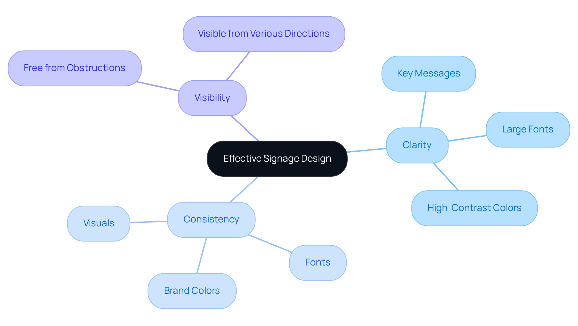 Start at the center with the main topic of signage design, then follow the branches to explore key aspects like clarity, consistency, and visibility, along with their specific elements.