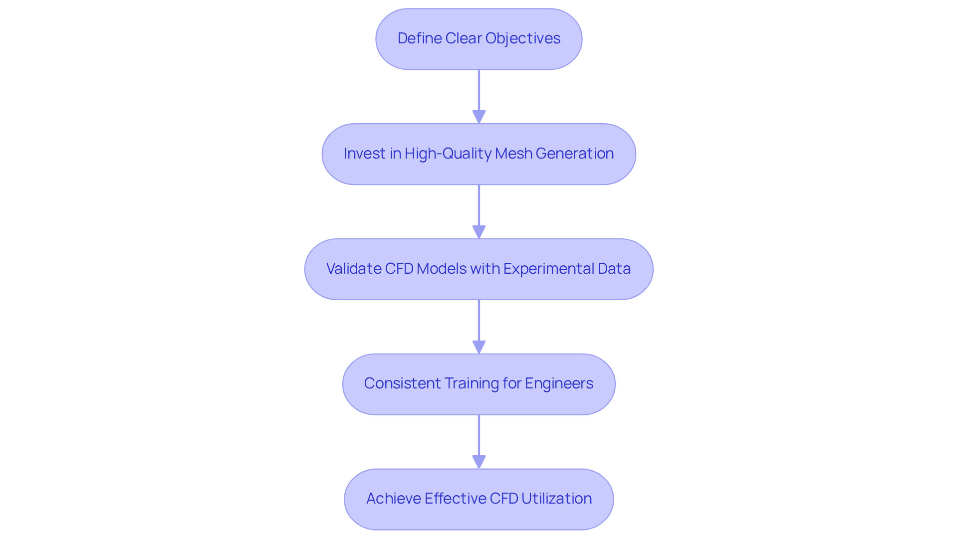 Each box represents a best practice for using CFD tools effectively. Follow the arrows to see the recommended order of implementation, leading to successful CFD utilization.