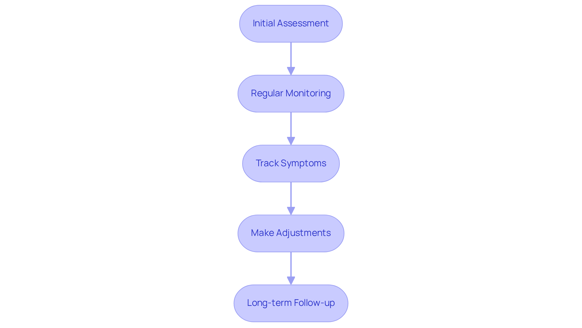 Each box represents a step in your TRT journey. Follow the arrows to see how each step leads to the next, guiding you through the process of monitoring and adjusting your treatment. Each box represents a step in your TRT journey. Follow the arrows to see how each step leads to the next, guiding you through the process of monitoring and adjusting your treatment.