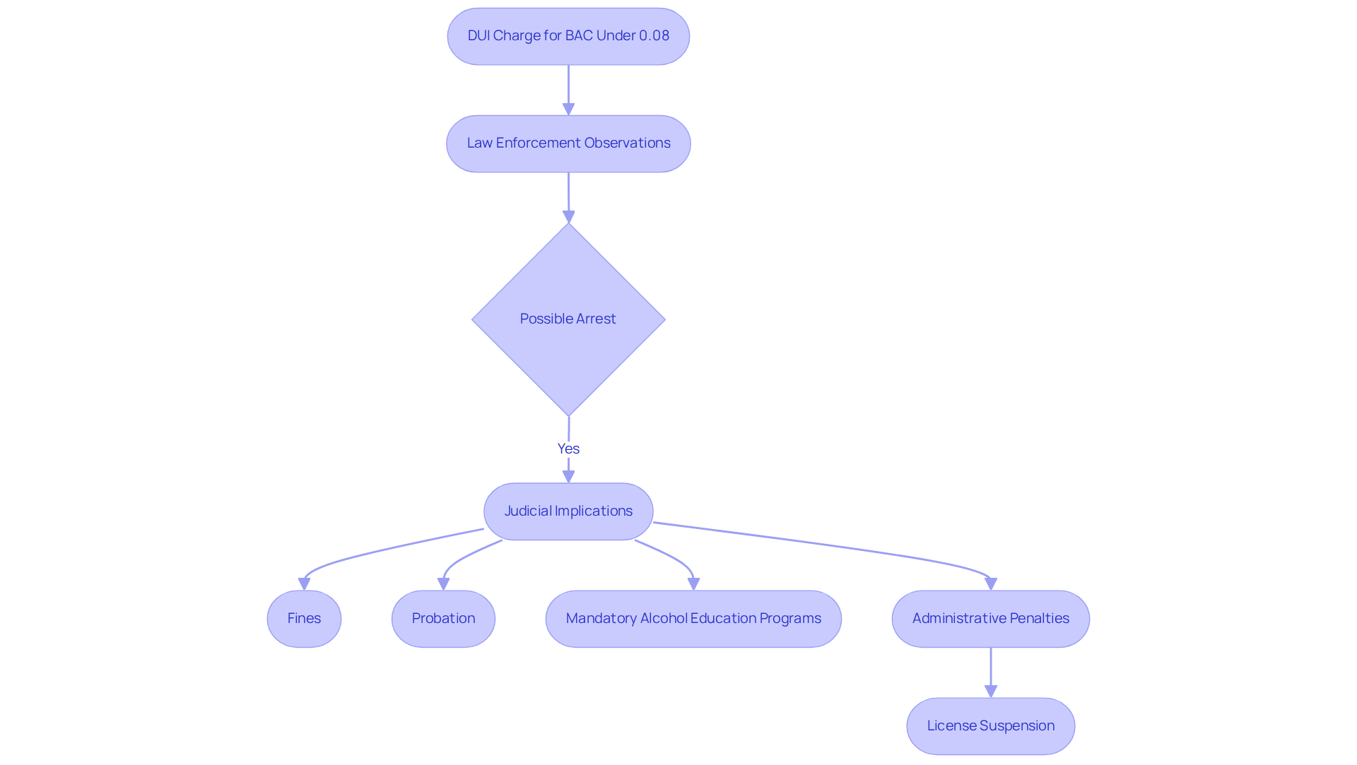This flowchart shows the process of how a DUI charge can occur even with a BAC under 0.08%. Follow the arrows to see how law enforcement observations can lead to various judicial and administrative penalties. This flowchart shows the process of how a DUI charge can occur even with a BAC under 0.08%. Follow the arrows to see how law enforcement observations can lead to various judicial and administrative penalties.