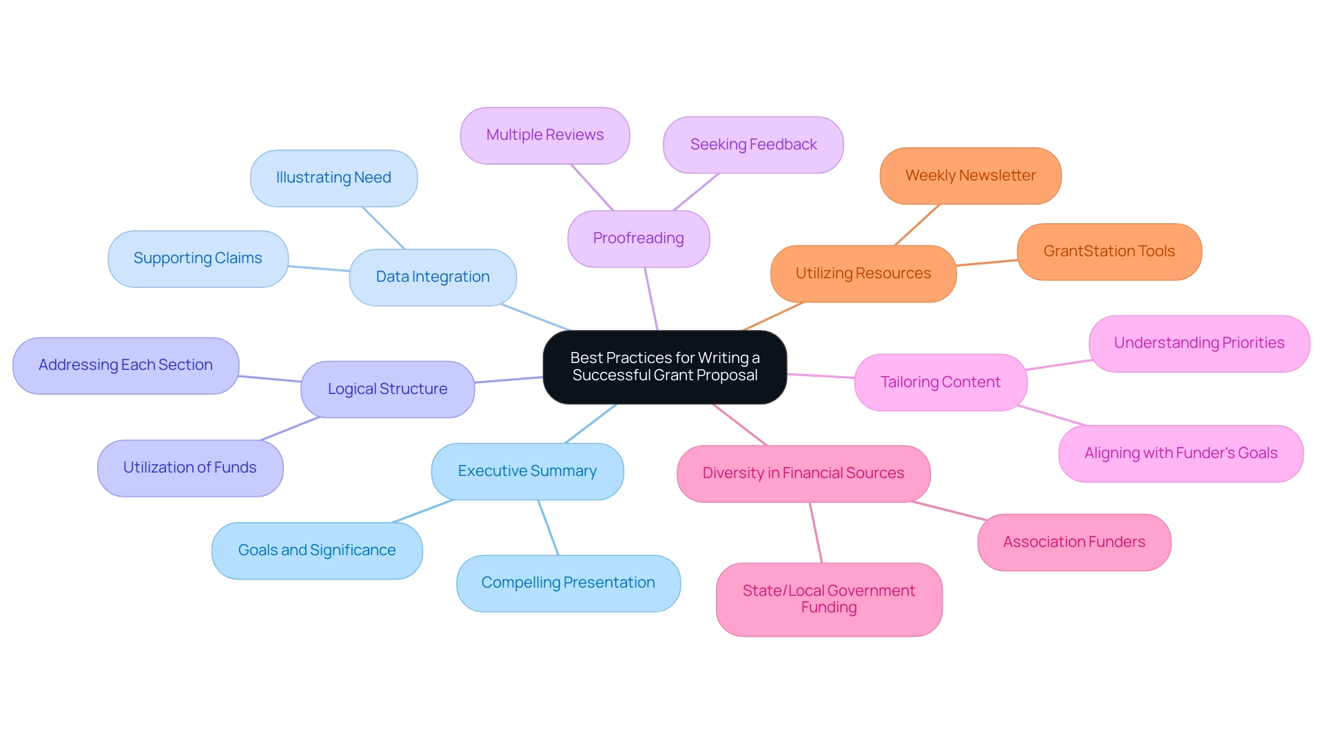 The central node represents the overall theme, with branches illustrating key practices and their respective details. The central node represents the overall theme, with branches illustrating key practices and their respective details.