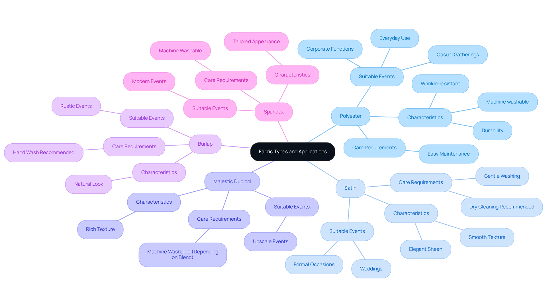 The center shows the main topic of fabric types. Each branch represents a different fabric, with further details about its uses and care. This helps you quickly see which fabric might be best for your event.
