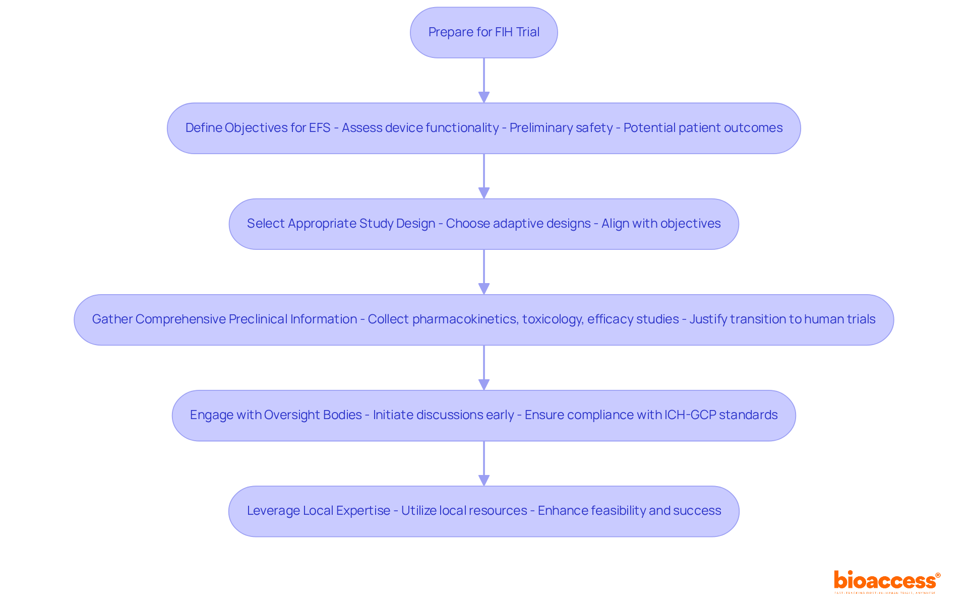 This flowchart guides you through the essential steps to prepare for your first-in-human trial. Each box represents a critical action, and the arrows show the order in which these actions should be taken. Follow the flow to ensure a thorough and compliant preparation process.