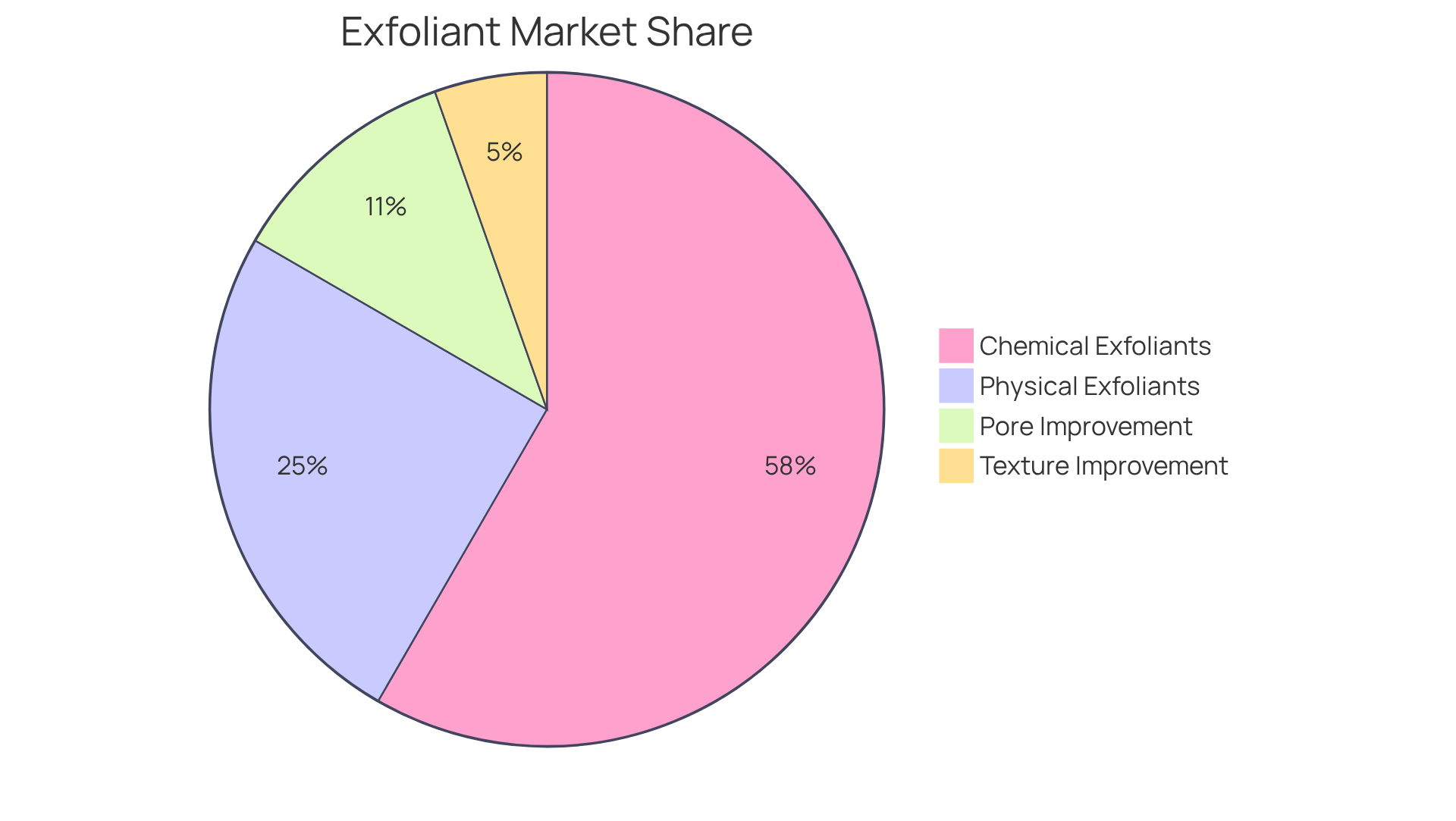 This chart shows the market preferences for exfoliants and how much they can improve your skin. The bigger the slice, the more popular that type is. The smaller slices show how much better your skin can look with regular exfoliation.