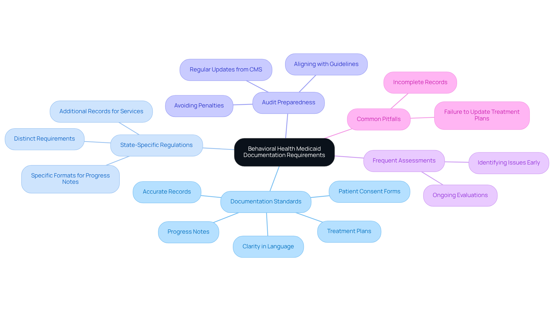 The central node represents the main topic, while the branches show different aspects of documentation requirements. Each sub-branch provides more detail on that aspect, helping you see how everything connects and what you need to focus on.